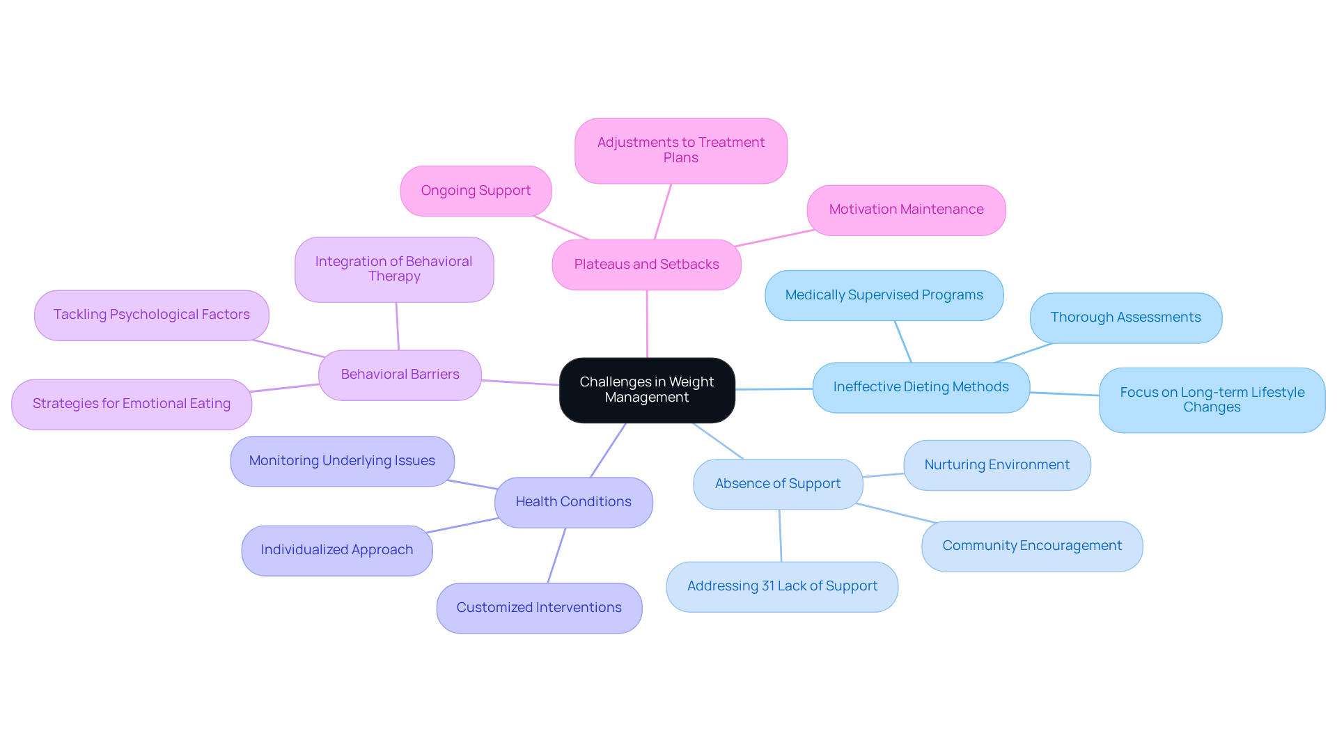 The central node represents the overall theme of weight management challenges. Each branch highlights a specific challenge, and the sub-branches detail how CT Medical Weight Loss & Beyond addresses these issues. This layout helps you understand the interconnectedness of challenges and solutions.