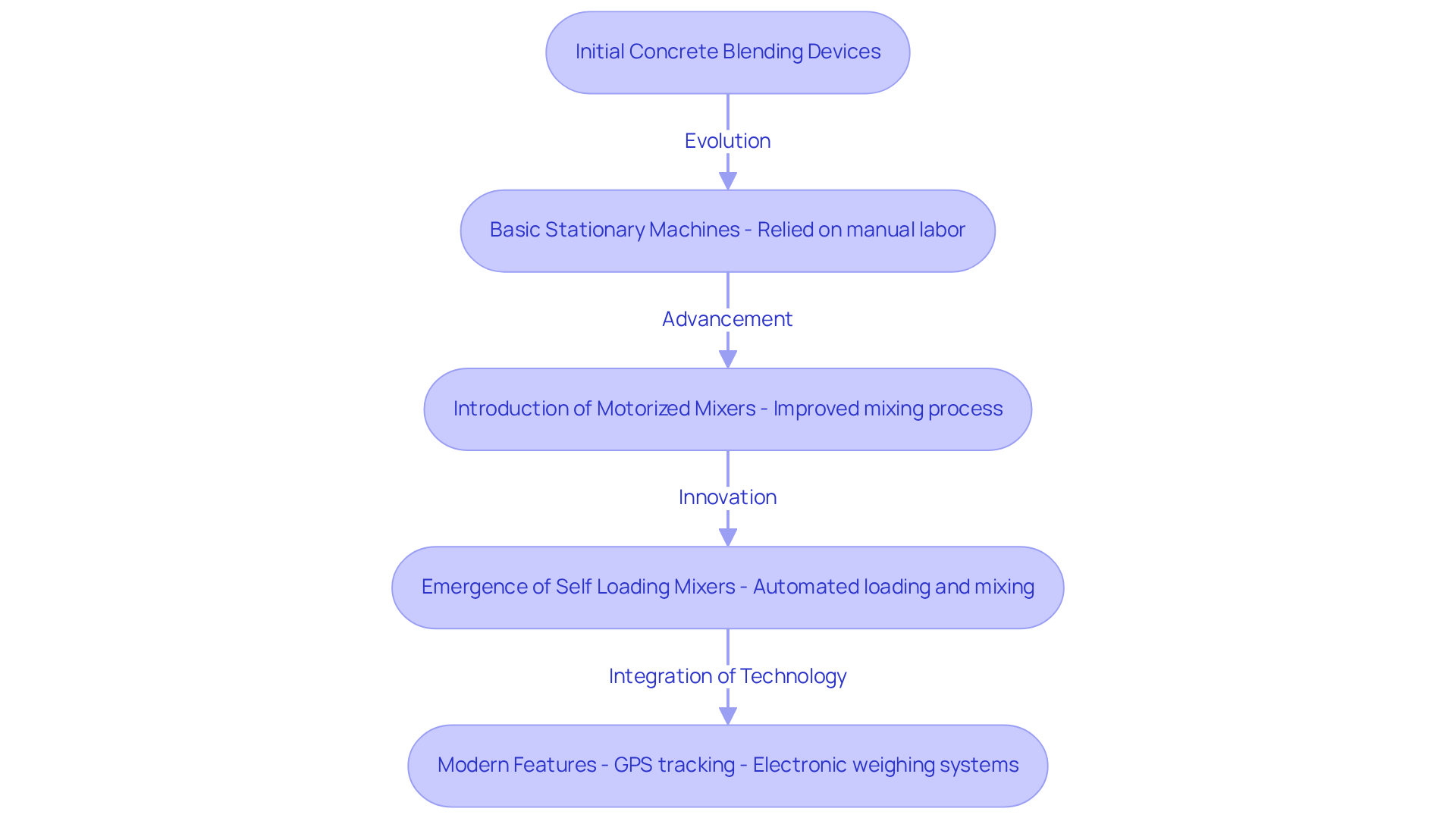 This flowchart illustrates the key developments in self-loading concrete mixers over time. Each box represents a significant advancement, showing how the technology has evolved to meet the demands of the construction industry.