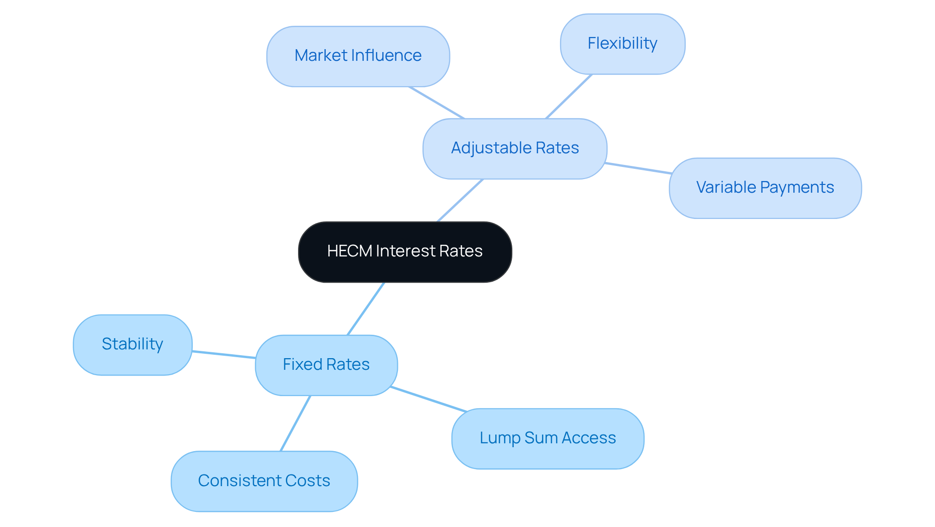 This mindmap helps you visualize the key differences between fixed and adjustable HECM interest rates. The central idea is surrounded by branches that explain each option's characteristics and benefits. Follow the branches to see how each type of rate can impact your financial decisions.