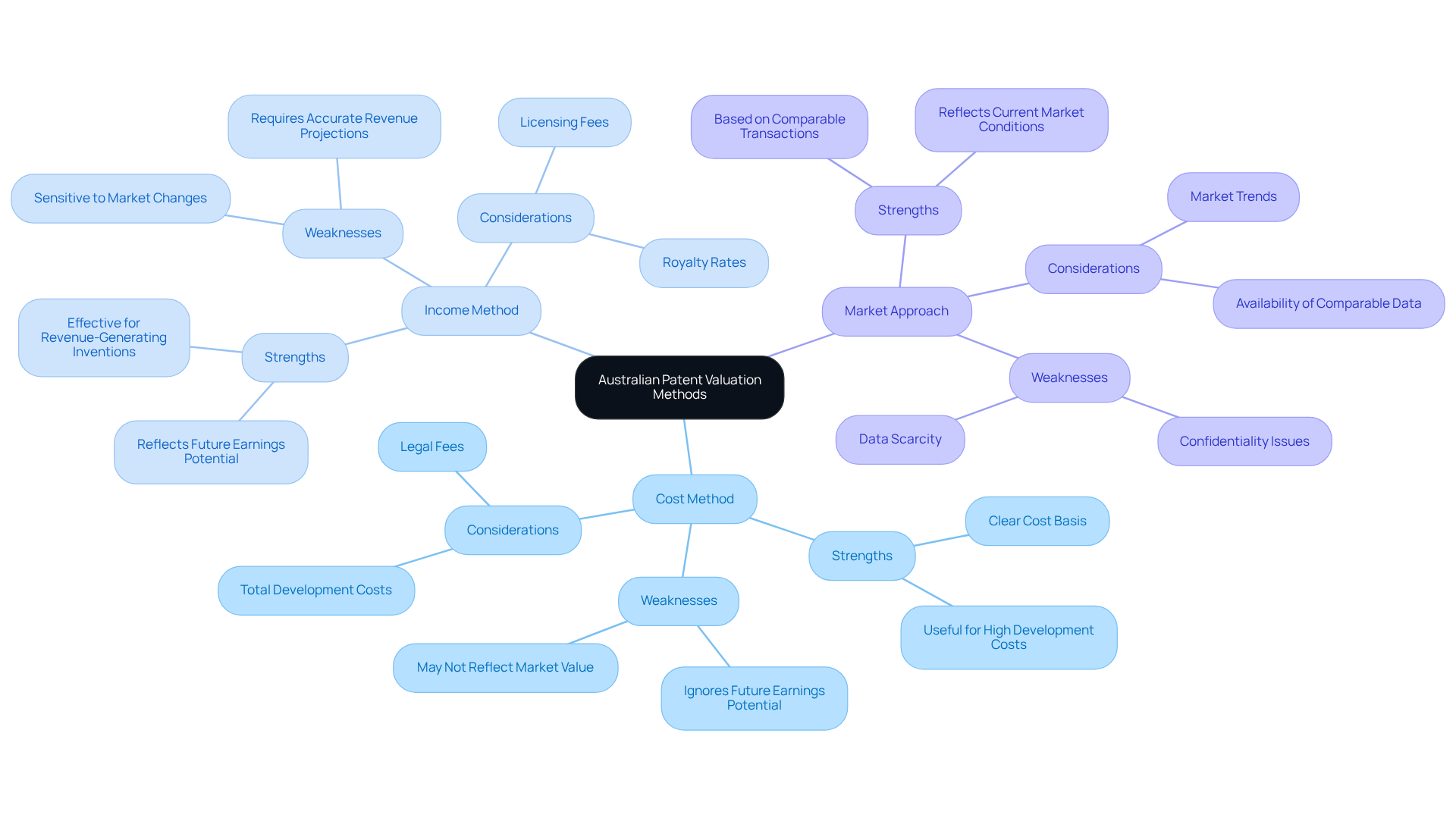 The central node represents the main topic of patent valuation methods. Each branch represents a different method, and the sub-branches provide additional details about strengths, weaknesses, and considerations for each method. This structure helps you understand how each method fits into the broader context of patent valuation.