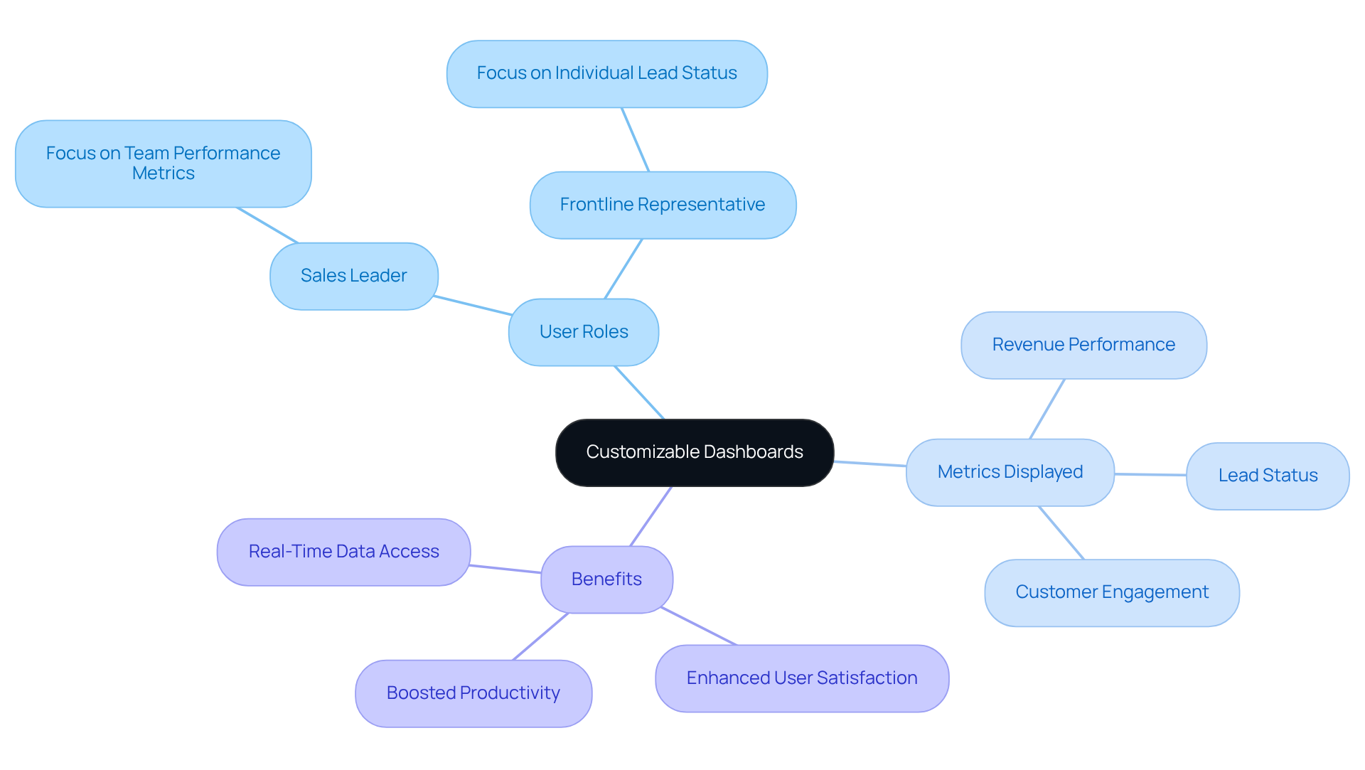 The center represents customizable dashboards. Each branch shows different user roles and the specific metrics they focus on, illustrating how personalization impacts productivity and satisfaction.