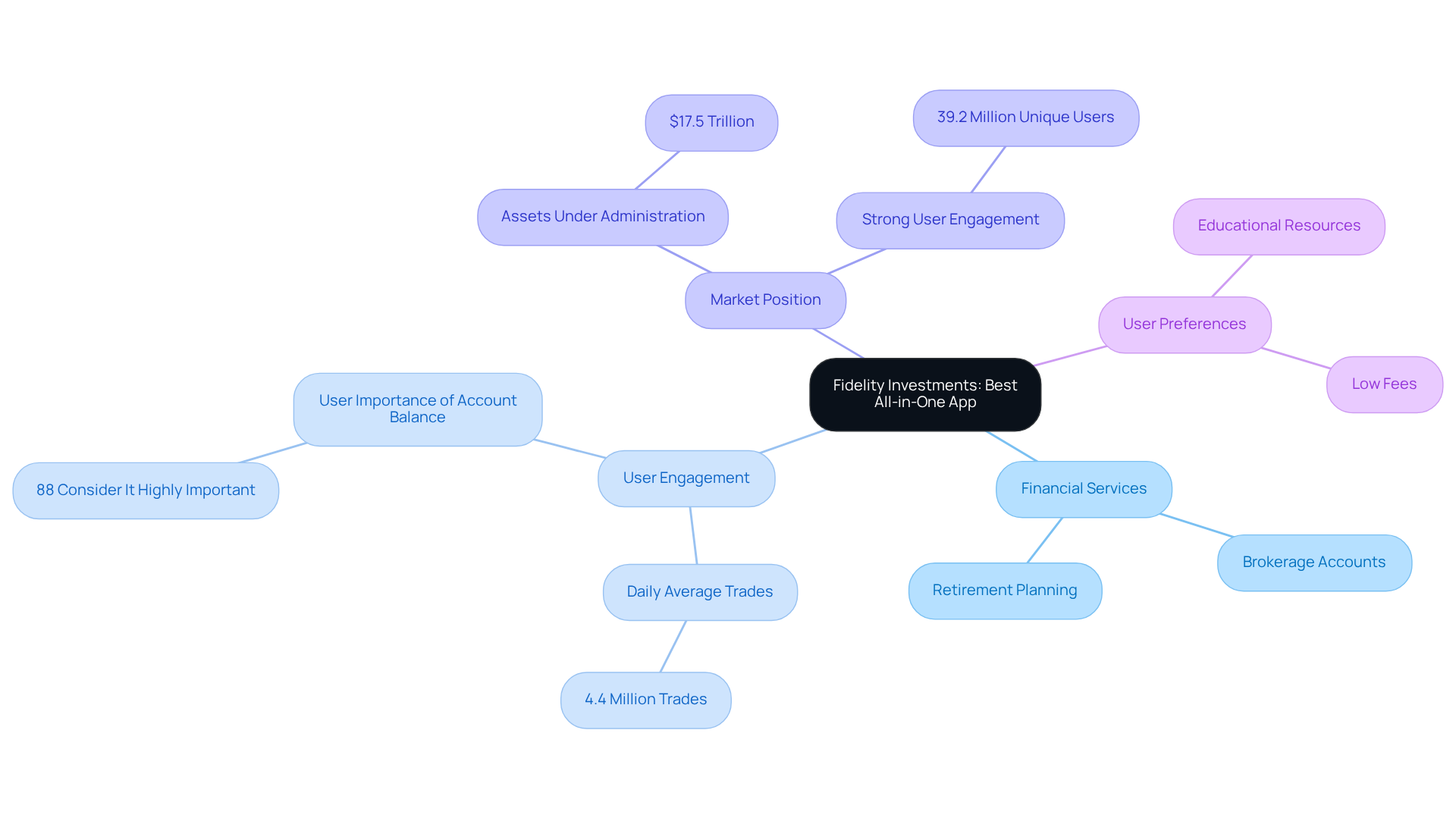The center shows Fidelity as the top app, with branches detailing its services, user engagement stats, and what users value most. Follow the branches to explore each aspect. The center shows Fidelity as the top app, with branches detailing its services, user engagement stats, and what users value most. Follow the branches to explore each aspect.
