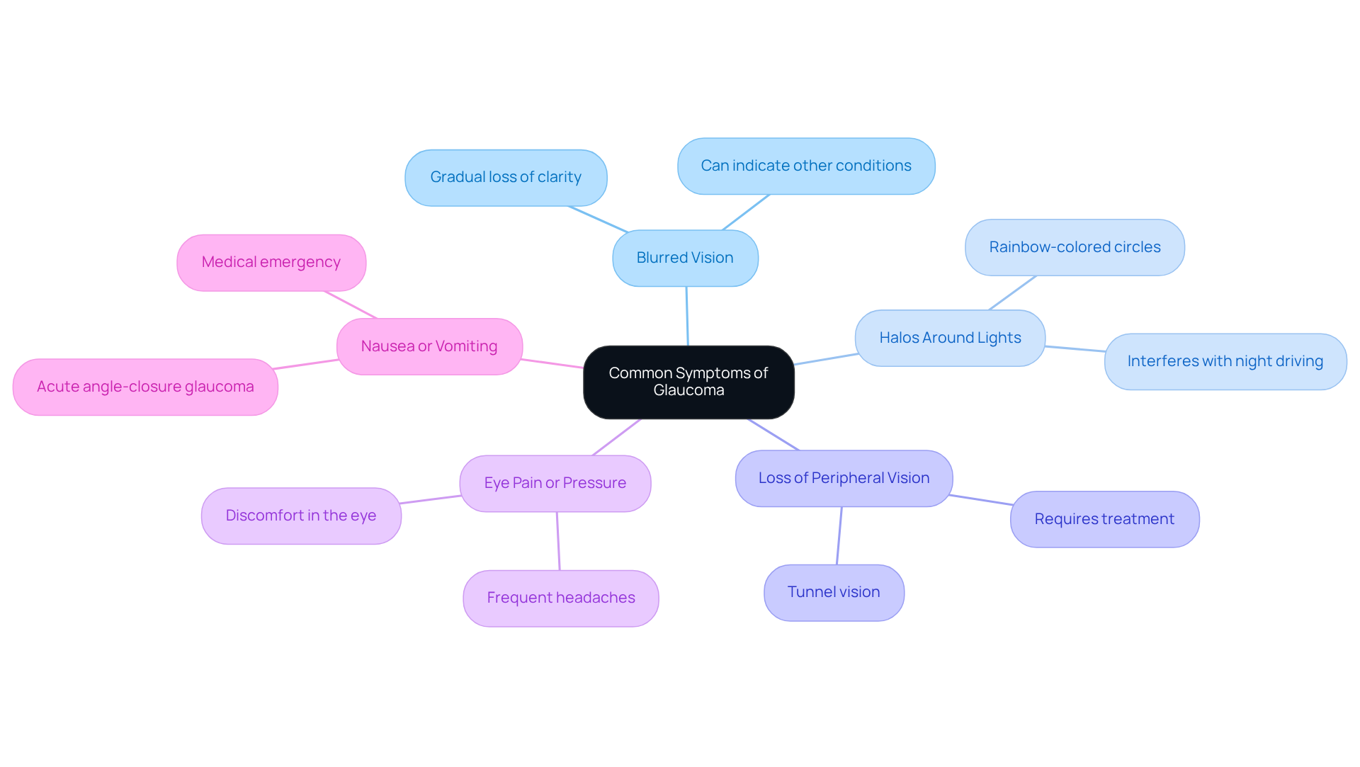 This mindmap shows the main symptoms of glaucoma. Each branch represents a different symptom, helping you see how they relate to the overall condition. The colors make it easy to distinguish between symptoms, and the descriptions provide quick insights into what each symptom means.