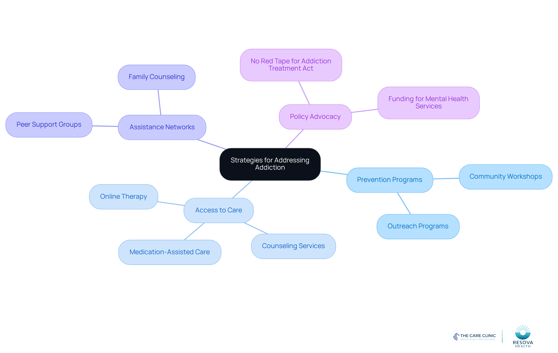 The central node represents the main focus on addiction strategies, while the branches show different approaches. Each sub-branch provides specific actions or examples related to that strategy, helping you understand how they all connect. The central node represents the main focus on addiction strategies, while the branches show different approaches. Each sub-branch provides specific actions or examples related to that strategy, helping you understand how they all connect.
