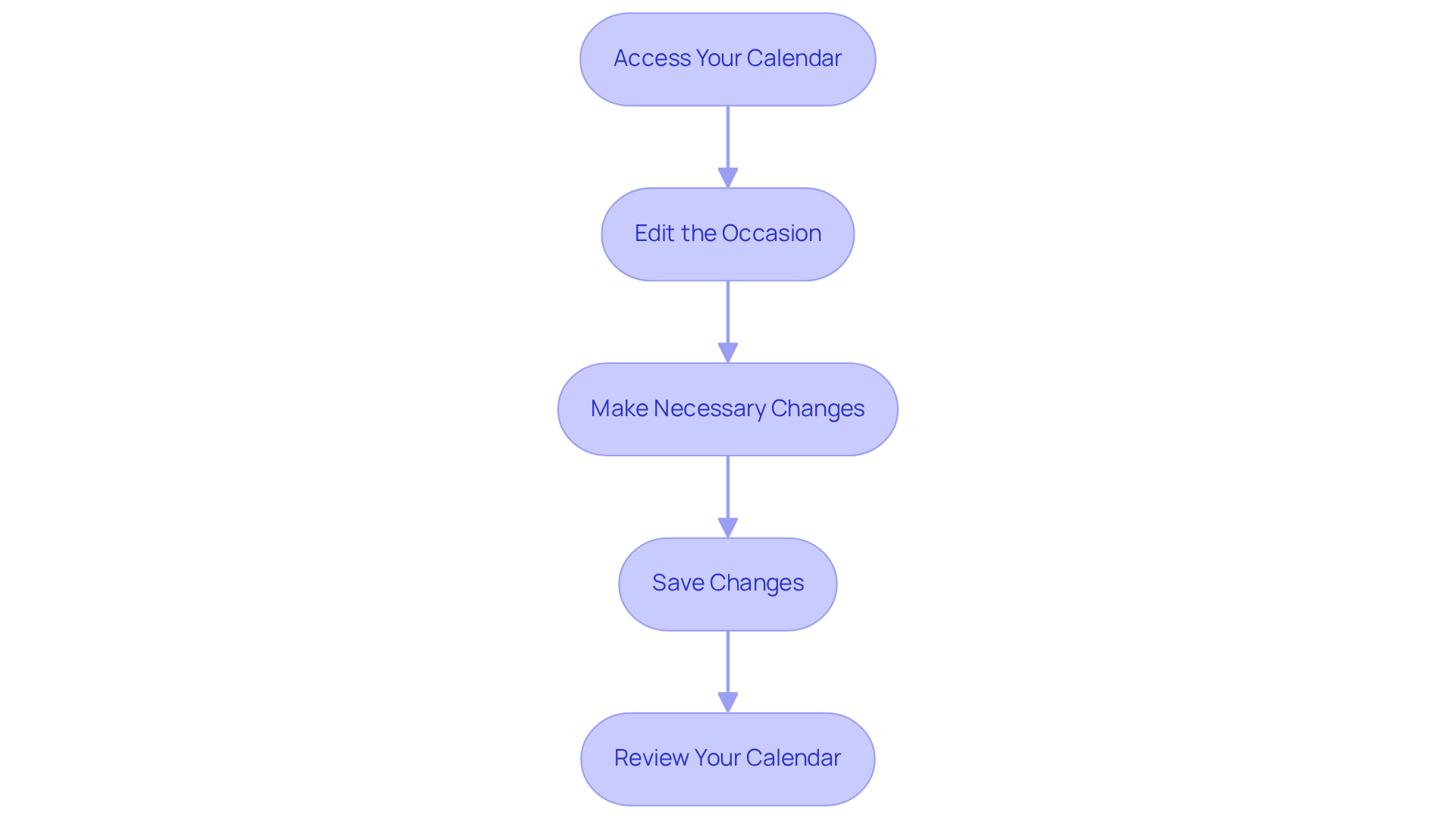 Each box outlines a step in the process. Follow the arrows to see the order of actions you need to take to effectively manage your recurring events in your calendar. Each box outlines a step in the process. Follow the arrows to see the order of actions you need to take to effectively manage your recurring events in your calendar.