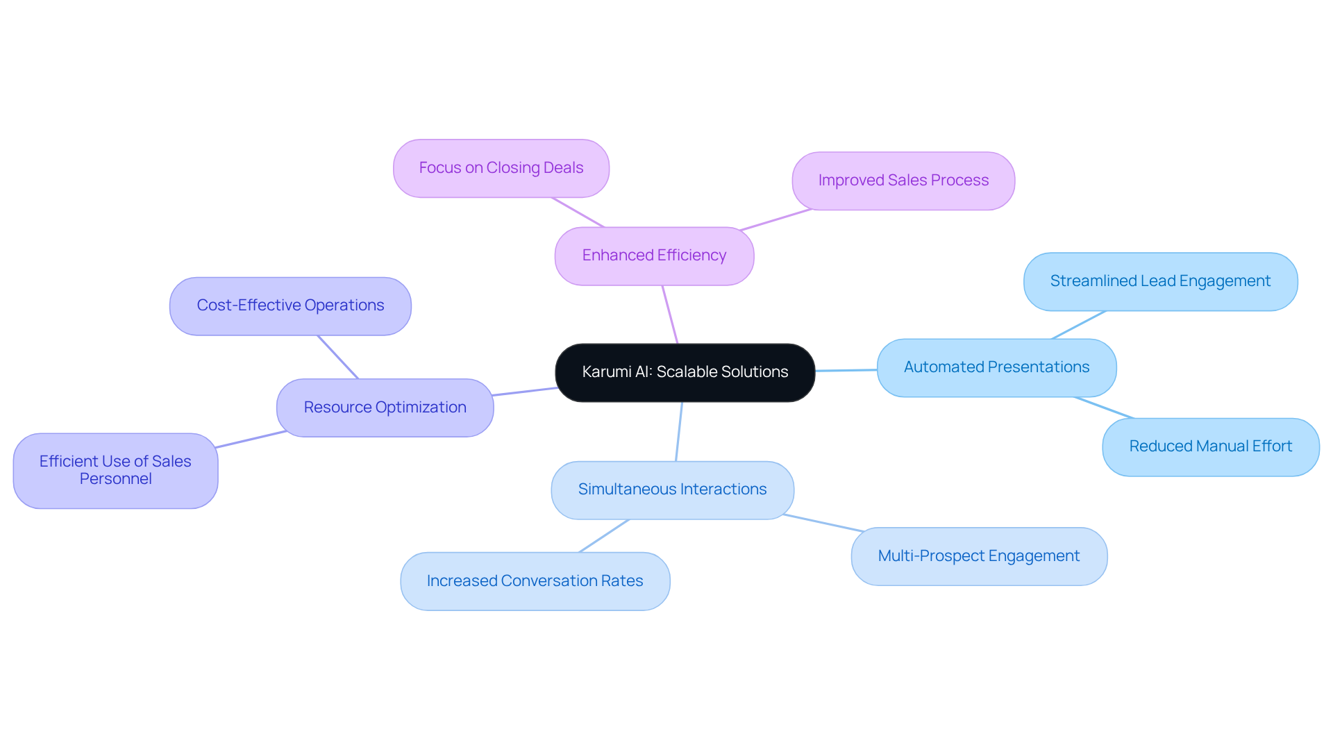 The center represents the main solution, Karumi AI, while the branches illustrate its key benefits. Each branch shows how the solution helps businesses manage leads more effectively.