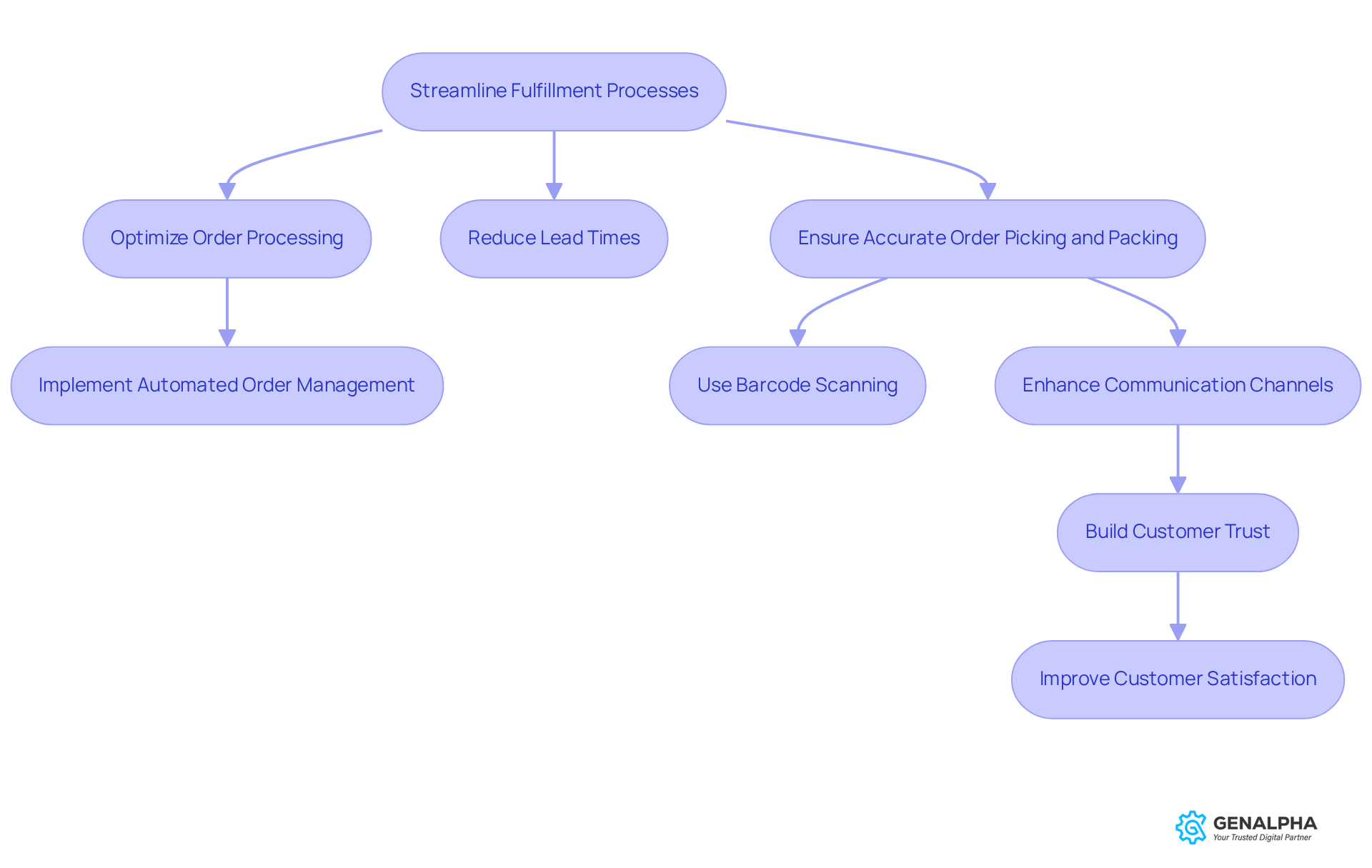This flowchart outlines the steps to enhance customer satisfaction through improved fulfillment processes. Each box represents a key action or process — follow the arrows to see how they connect and contribute to better customer experiences.