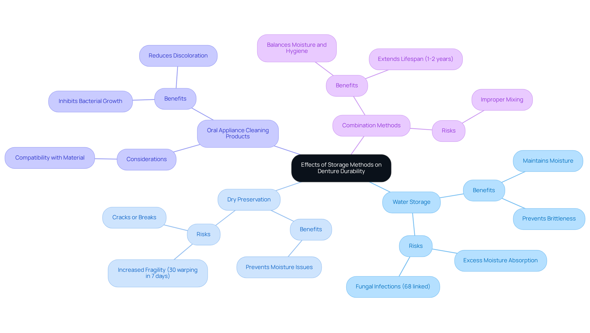 The central node represents the main topic, while the branches show different storage methods. Each sub-branch provides specific details about the effects of those methods on denture longevity and hygiene.