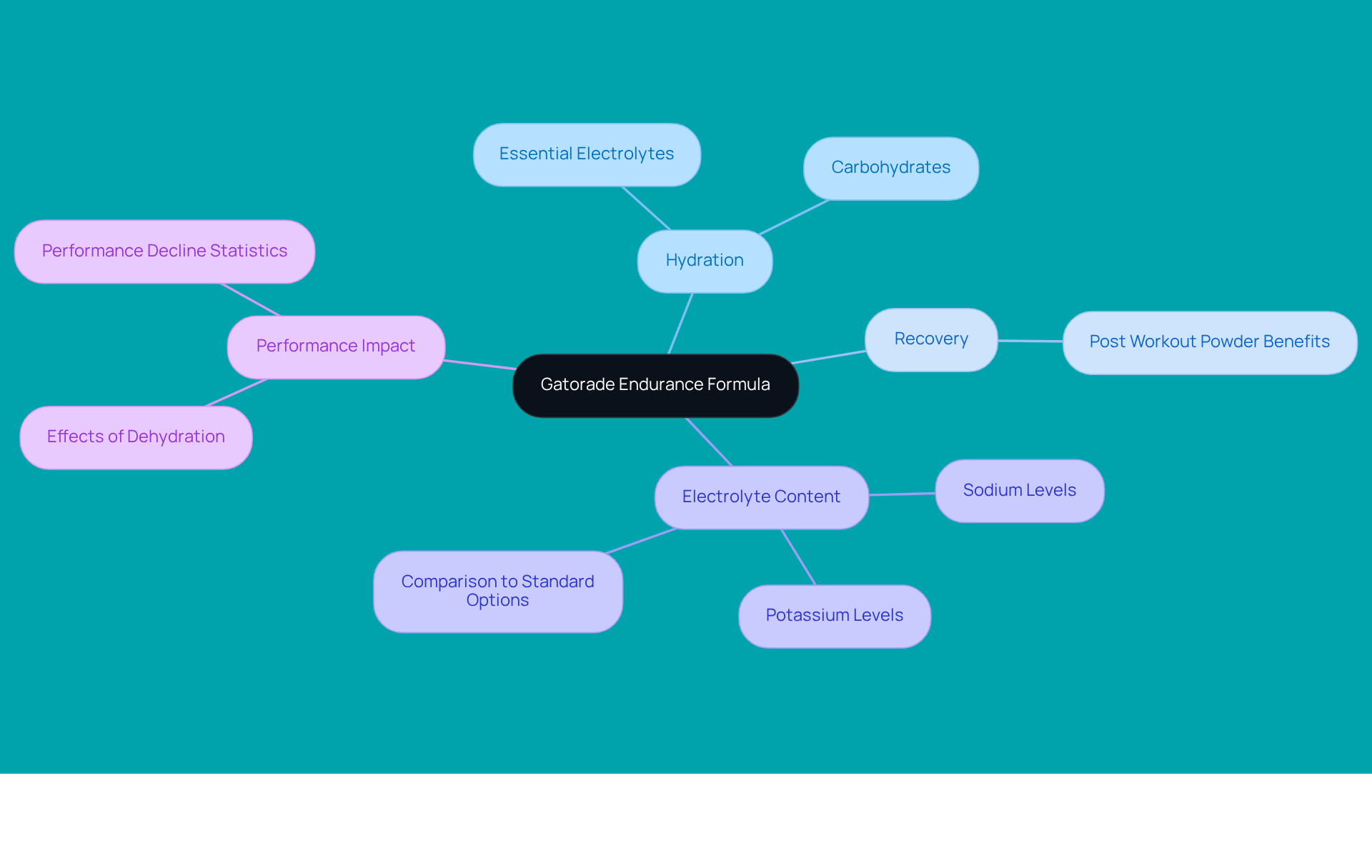 The central node represents Gatorade Endurance Formula, with branches showing how it supports hydration, recovery, and performance. Each branch highlights key benefits and data, making it easy to understand the product's value. The central node represents Gatorade Endurance Formula, with branches showing how it supports hydration, recovery, and performance. Each branch highlights key benefits and data, making it easy to understand the product's value.