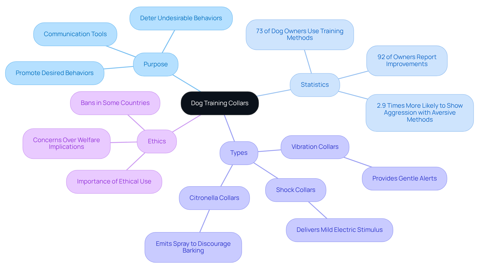 The center shows the main topic, and the branches explore different aspects of dog training collars — their purposes, various types, relevant statistics, and ethical considerations. Follow the branches to learn more about each area.