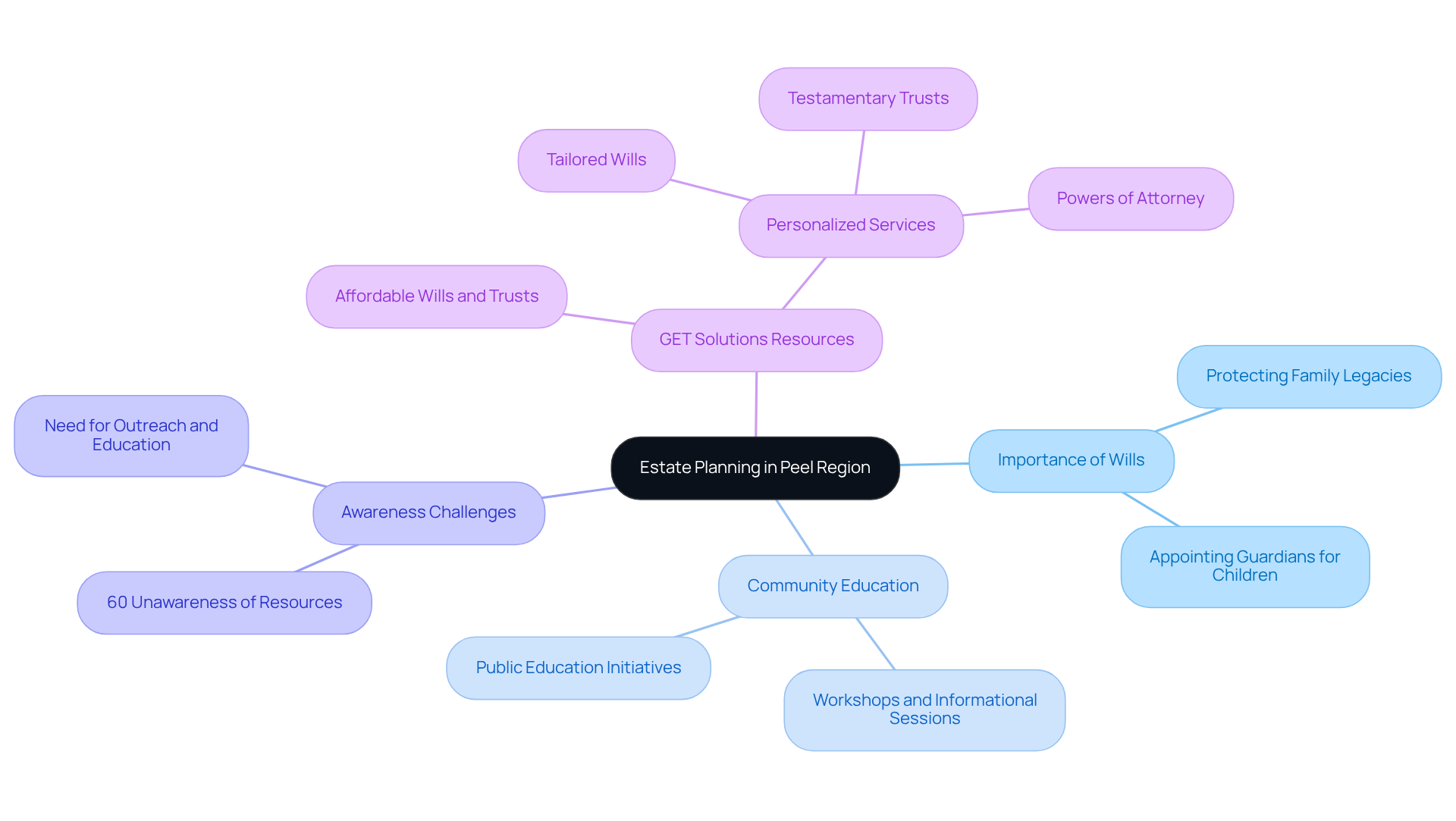 This mindmap illustrates the central theme of estate planning, branching out to show how wills, community education, and awareness efforts connect. Each branch represents a critical aspect of the topic, guiding you through the resources and information available. This mindmap illustrates the central theme of estate planning, branching out to show how wills, community education, and awareness efforts connect. Each branch represents a critical aspect of the topic, guiding you through the resources and information available.