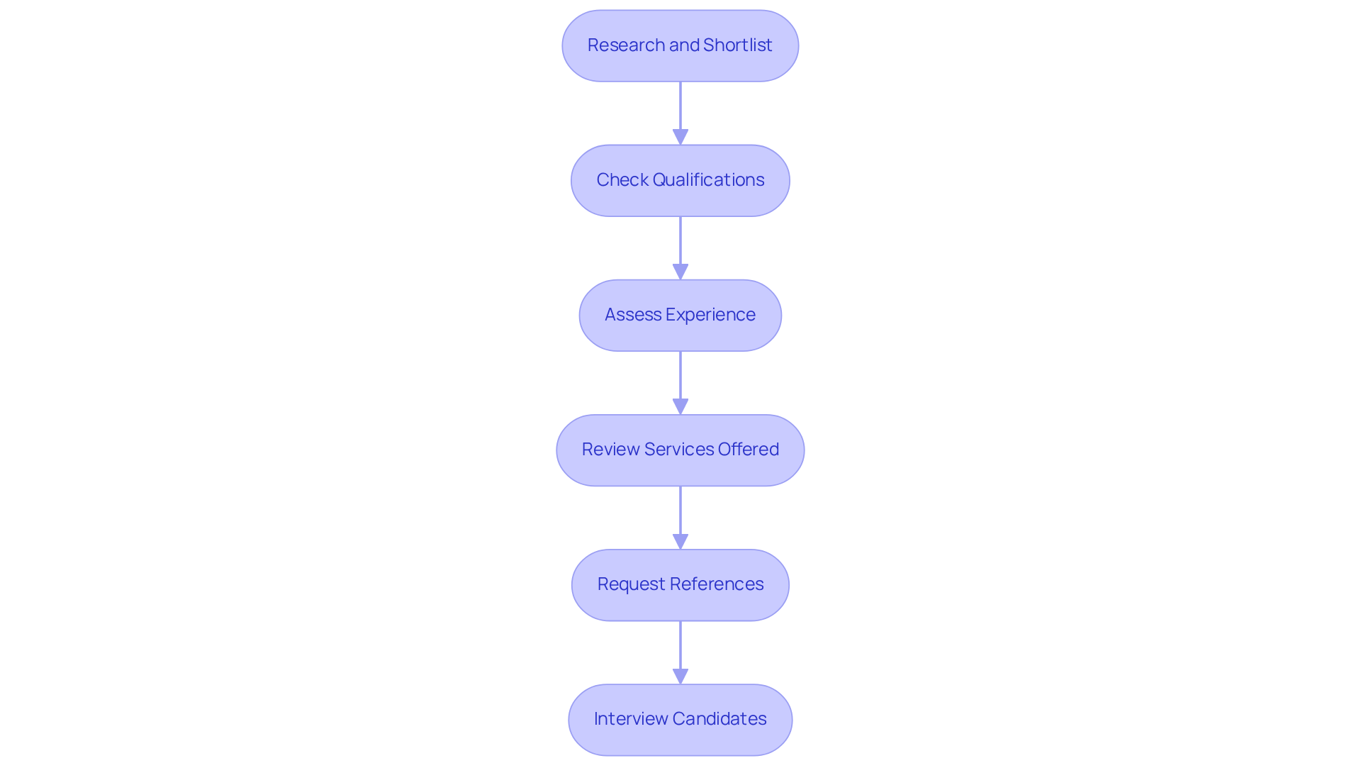 Each box represents a step in the process of finding the right property manager. Follow the arrows to see how each step leads to the next, guiding you through the evaluation.