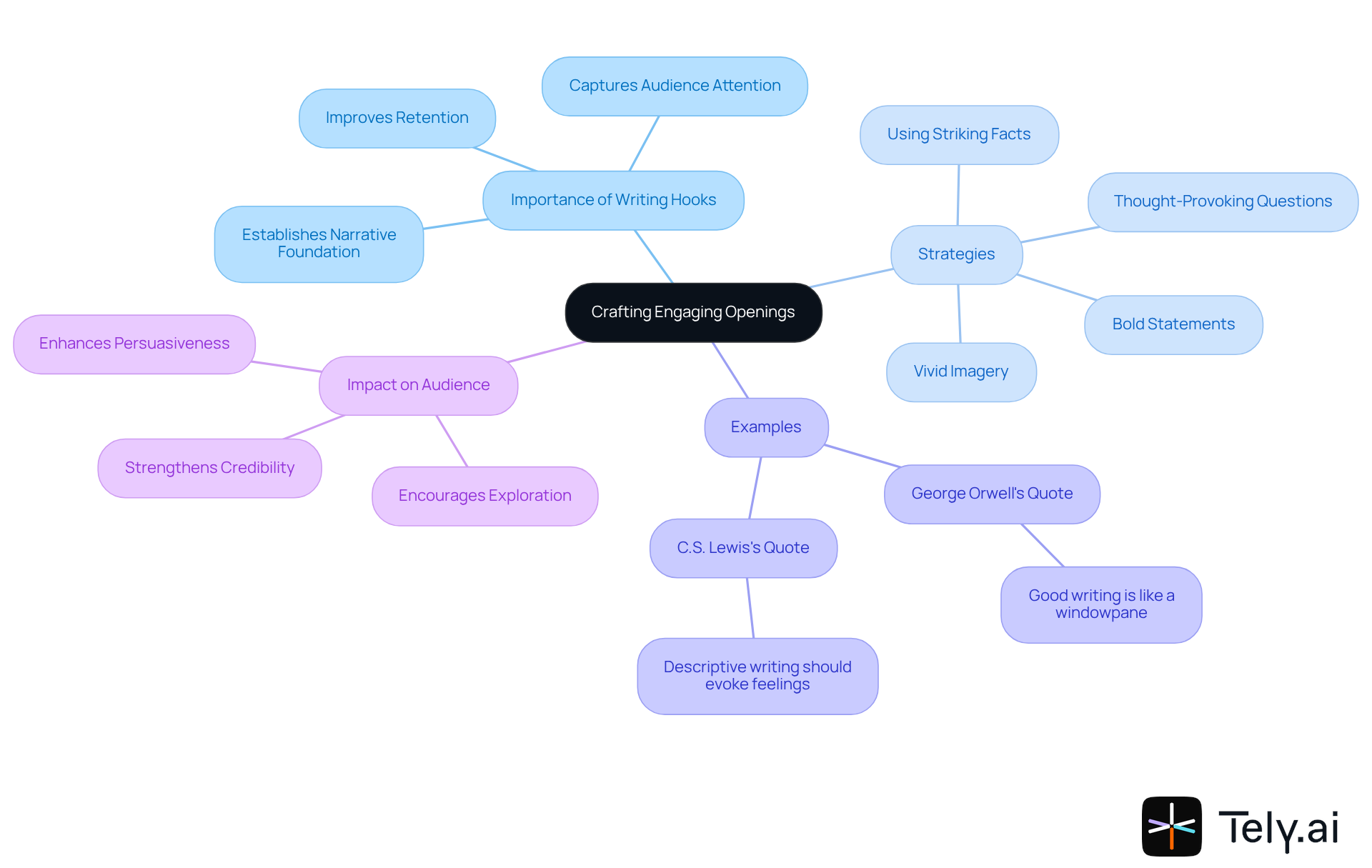 The center represents the main focus on engaging openings, with branches showing different strategies and examples. Each color-coded branch helps you easily identify key aspects of writing hooks and their significance. The center represents the main focus on engaging openings, with branches showing different strategies and examples. Each color-coded branch helps you easily identify key aspects of writing hooks and their significance.