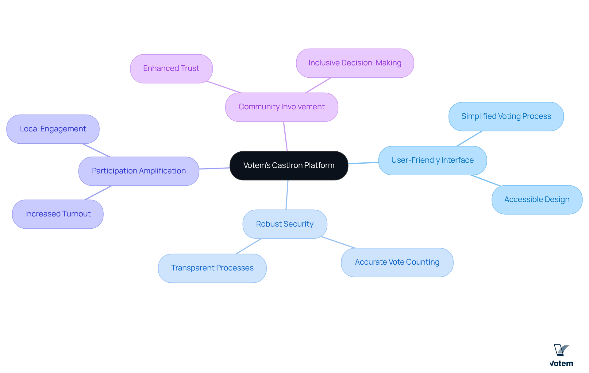 The central node represents the platform, and branches show its key features and benefits. Explore each branch to understand how it enhances voting engagement and community involvement.