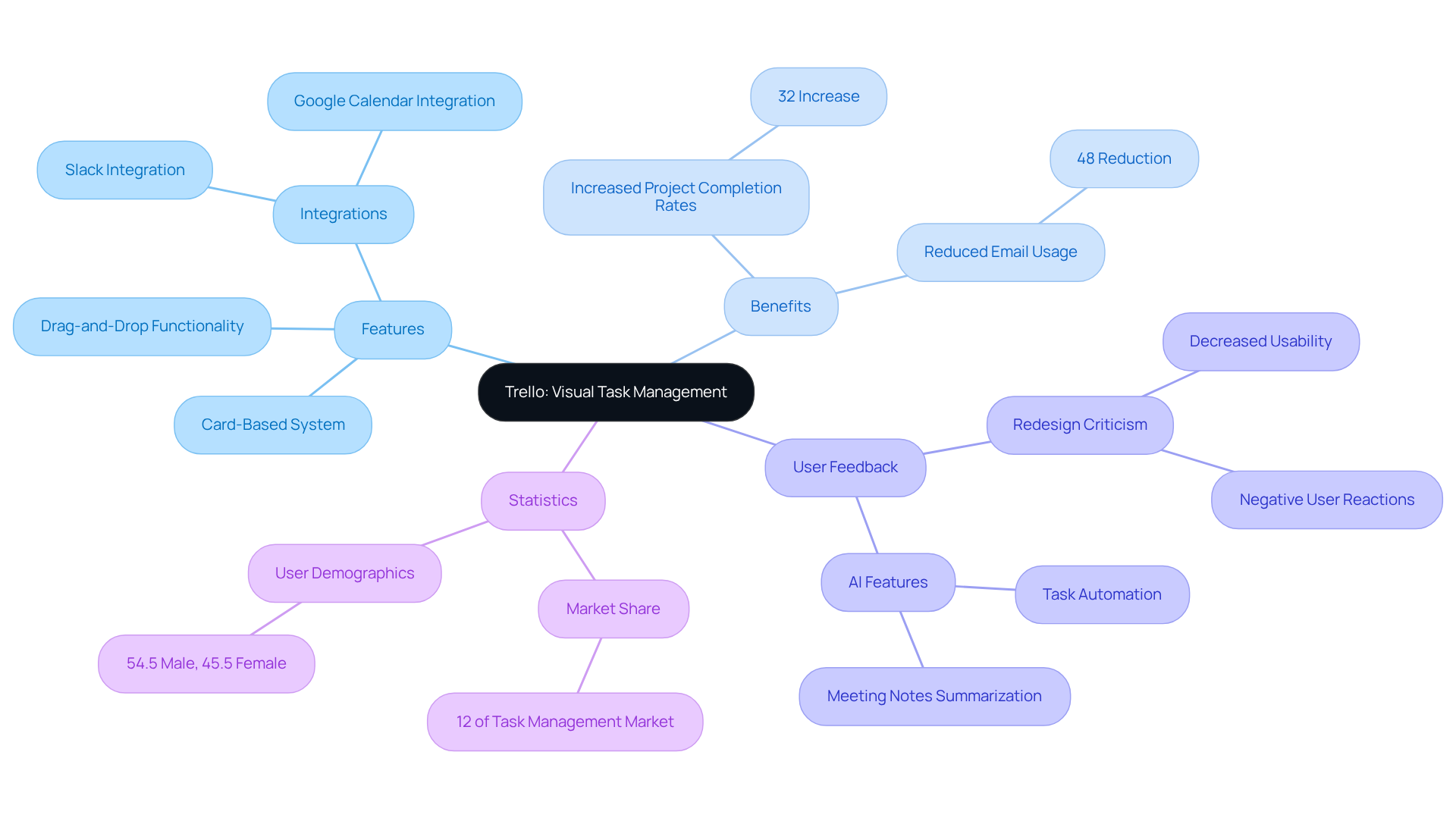 The central node represents Trello, with branches showing its features, benefits, and user experiences. Each branch highlights how these elements contribute to effective teamwork and project management. The central node represents Trello, with branches showing its features, benefits, and user experiences. Each branch highlights how these elements contribute to effective teamwork and project management.