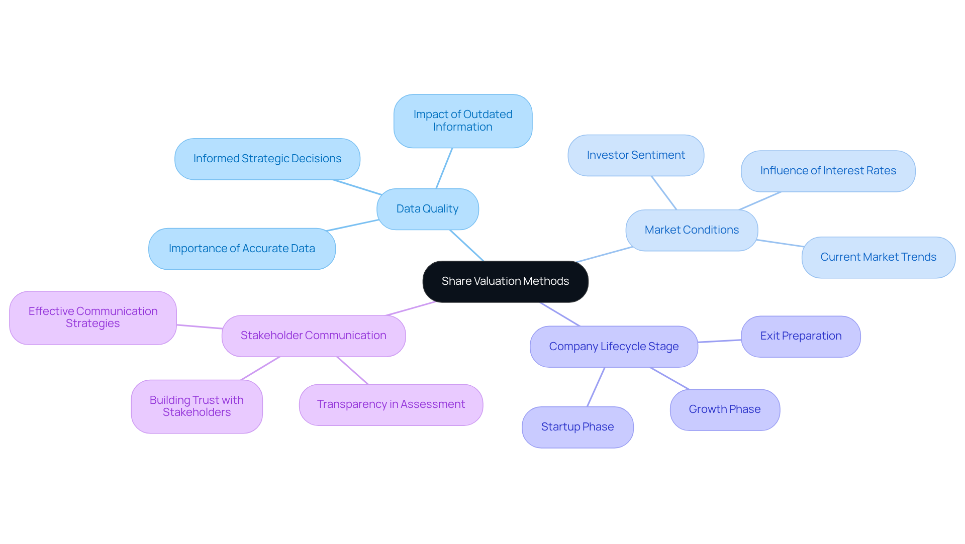 This mindmap shows the essential factors tech CEOs should consider when valuing shares. Start at the center with the main topic, then follow the branches to explore each factor and its importance in the valuation process. This mindmap shows the essential factors tech CEOs should consider when valuing shares. Start at the center with the main topic, then follow the branches to explore each factor and its importance in the valuation process.