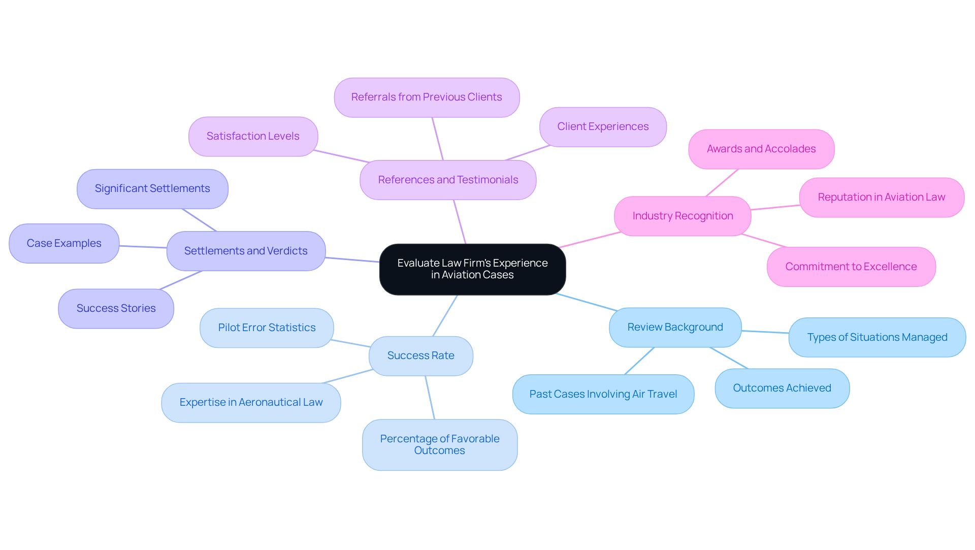 Start at the center with the main evaluation topic, then follow the branches to explore each category of evaluation. Each branch represents a key area to consider when choosing a legal representative for aviation wrongful death cases. Start at the center with the main evaluation topic, then follow the branches to explore each category of evaluation. Each branch represents a key area to consider when choosing a legal representative for aviation wrongful death cases.