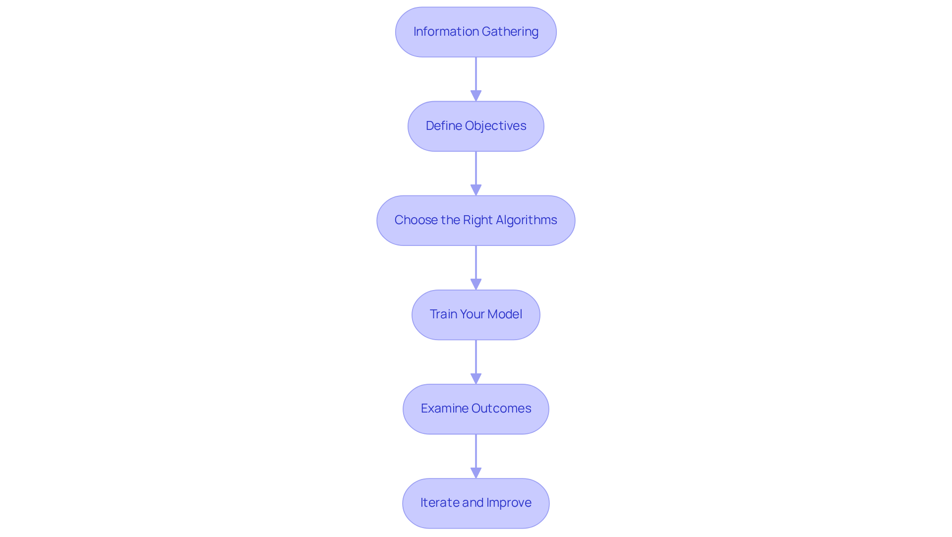 Each box represents a step in the process of using machine learning for marketing analysis. Follow the arrows to see how each step leads to the next, helping you understand the overall workflow.