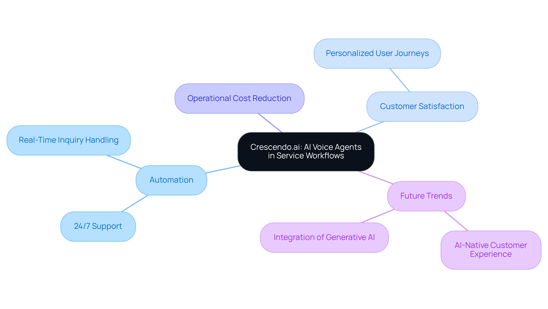 The central node represents Crescendo.ai's role in integrating AI voice agents. Each branch highlights a key benefit or feature, showing how they contribute to improving customer service and operational efficiency.