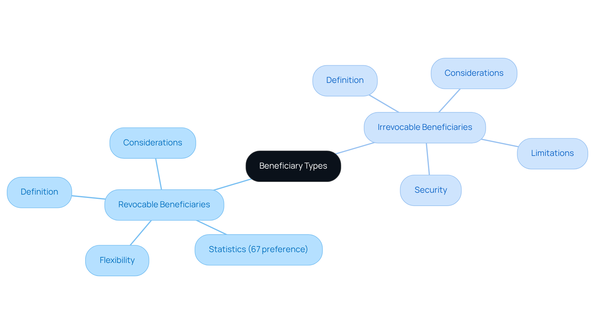 The central node represents the main topic, while the branches show the two types of beneficiaries. Each sub-branch provides specific details about the characteristics and implications of revocable and irrevocable beneficiaries.