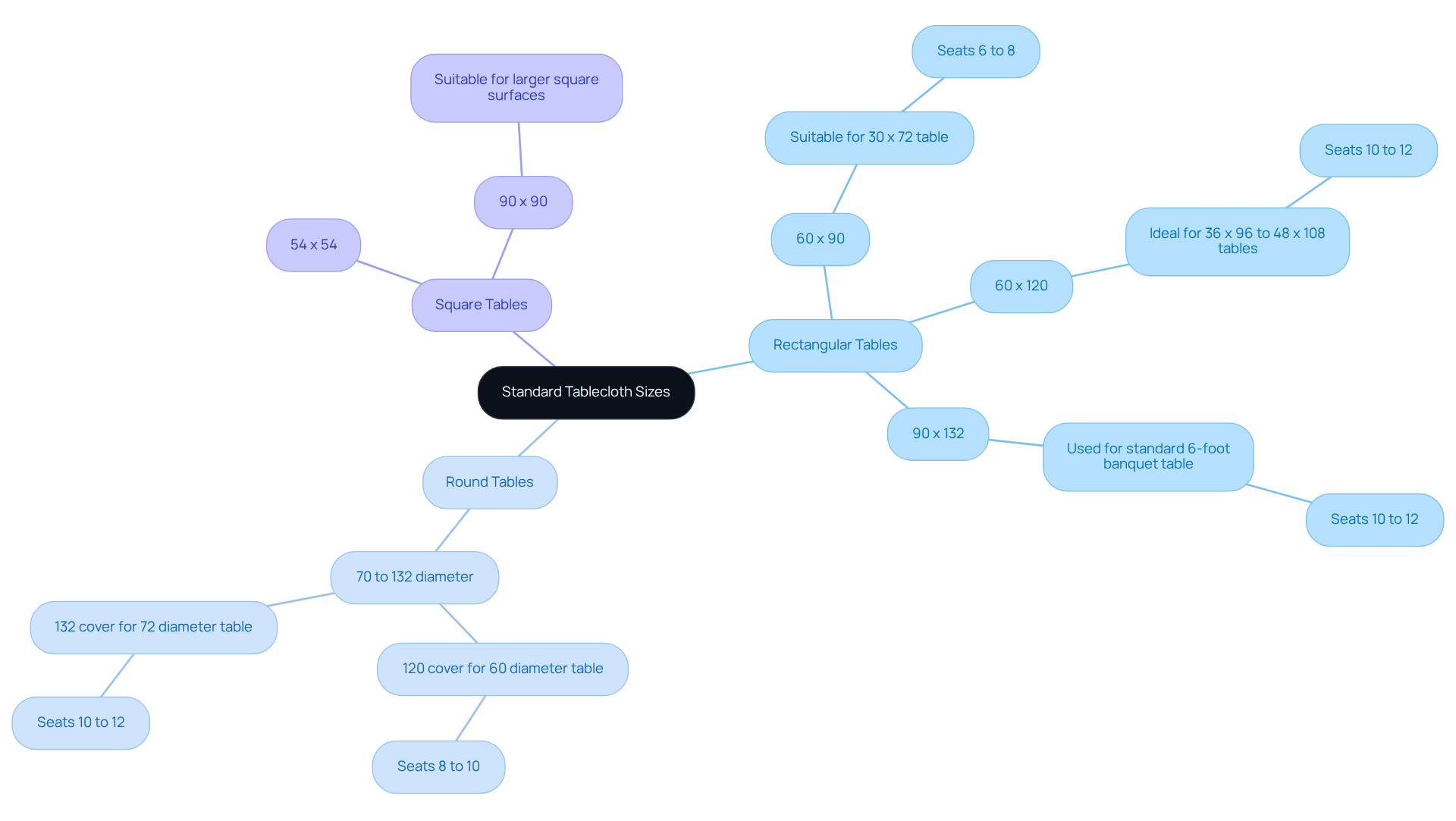 Start at the center with the main topic, then explore each branch to discover the sizes and details for different table shapes. Each color represents a different table type, helping you quickly find the information you need.