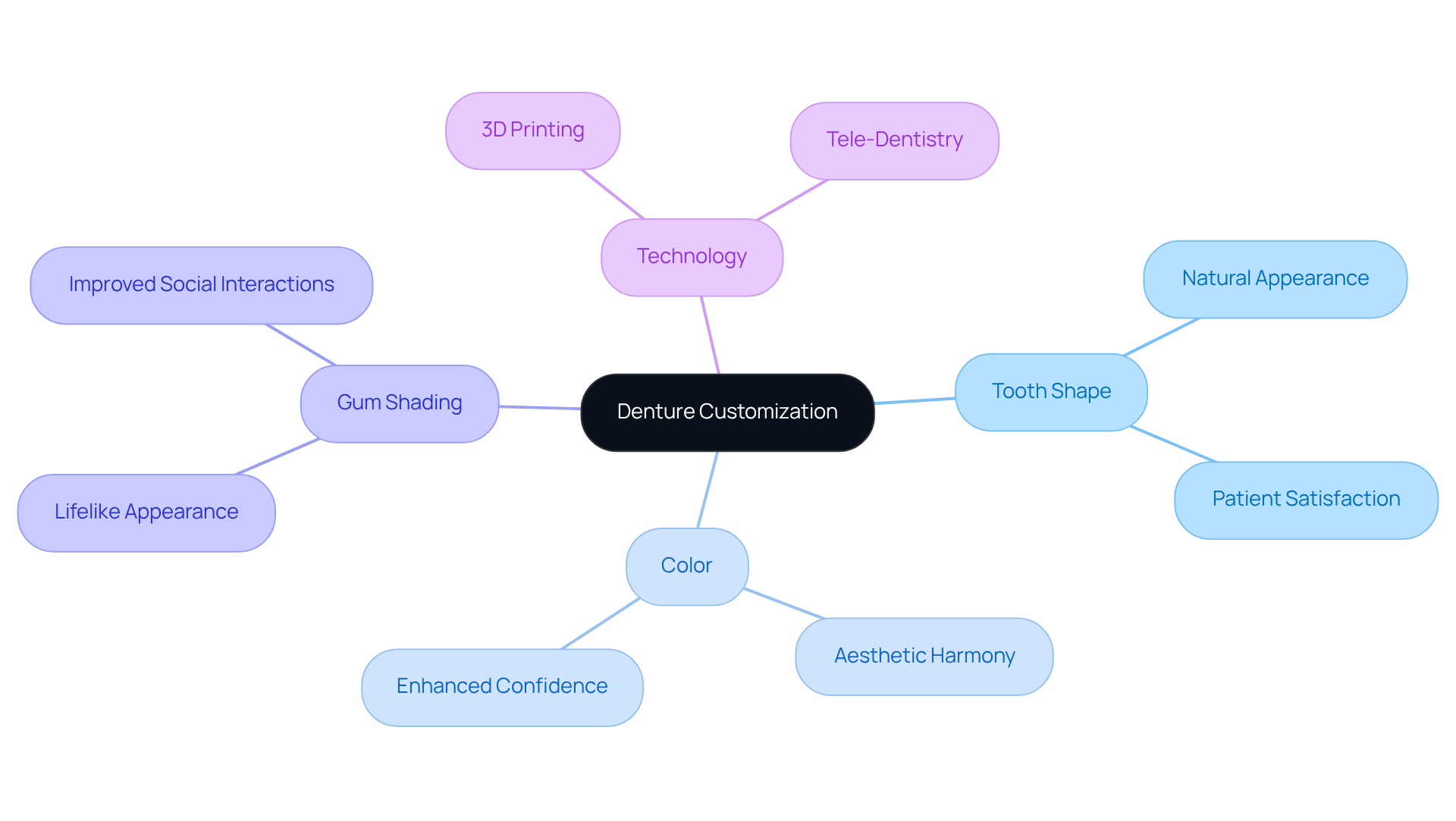 Start at the center with 'Denture Customization', then explore each branch to see how different features contribute to a beautiful and natural-looking smile.