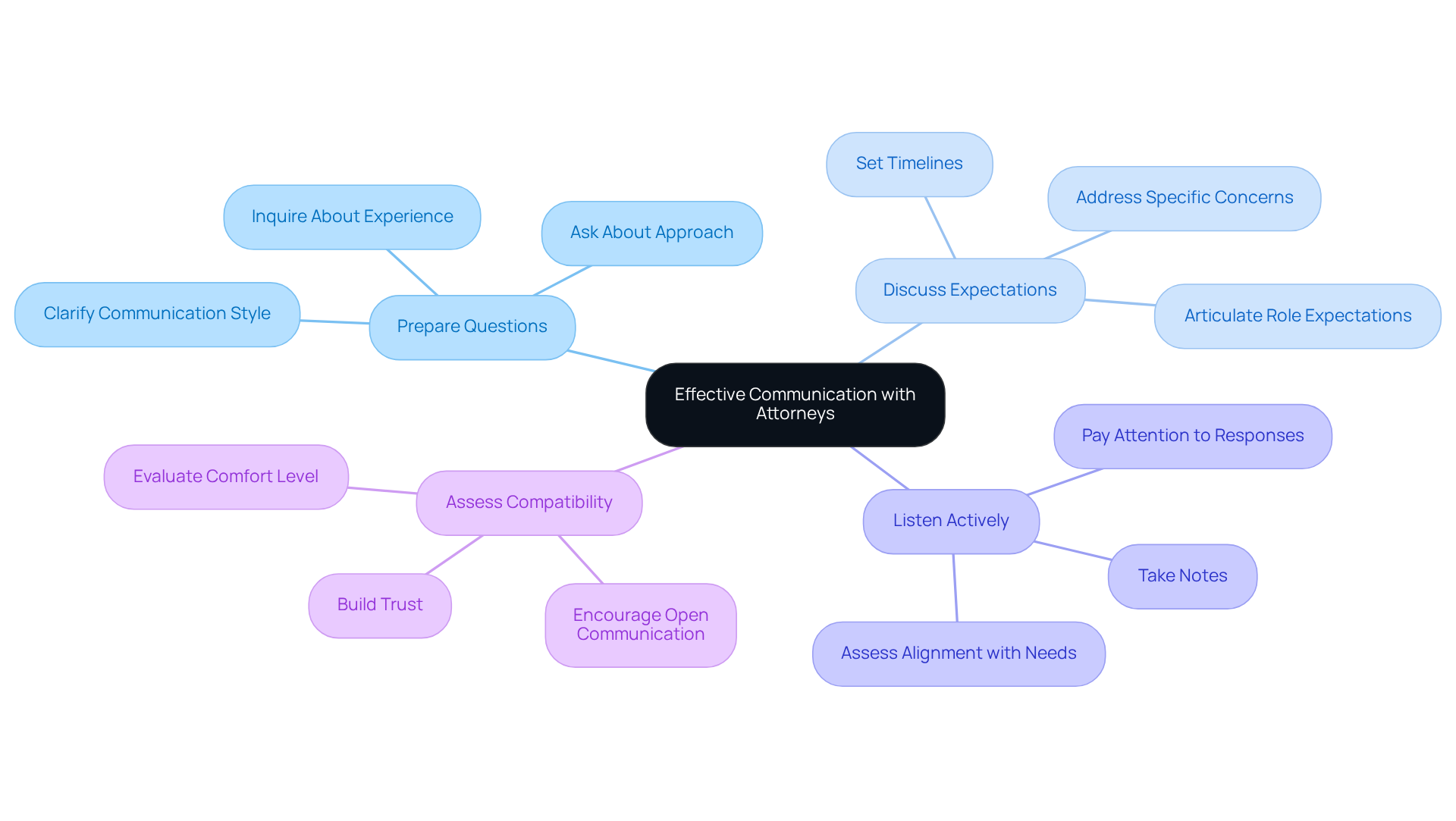 The central node represents the main topic of effective communication, while the branches show specific practices to enhance your consultations. Each branch can be explored for more detailed tips, helping you prepare for your discussions with potential attorneys.