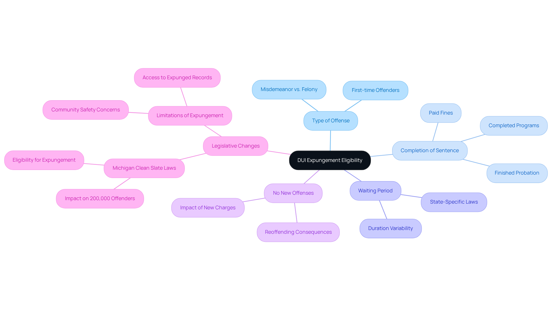 This mindmap helps you visualize the criteria for getting a DUI off your record. Start at the center with the main topic, then follow the branches to see the different factors that determine your eligibility. Each branch represents a key point, and the sub-branches provide more details to guide you through the process.