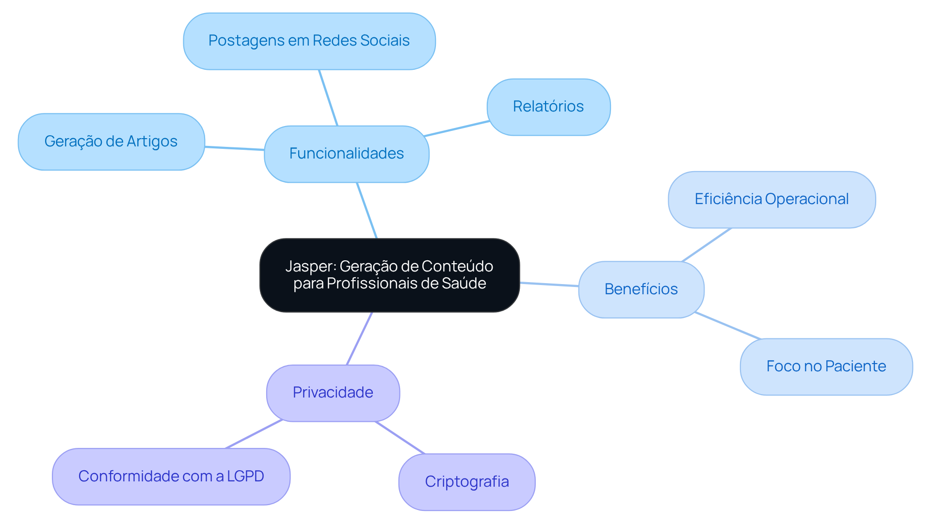 O centro representa o Jasper, e as ramificações mostram suas funcionalidades, benefícios e preocupações com a privacidade. Siga as linhas para entender como cada parte se conecta ao todo.