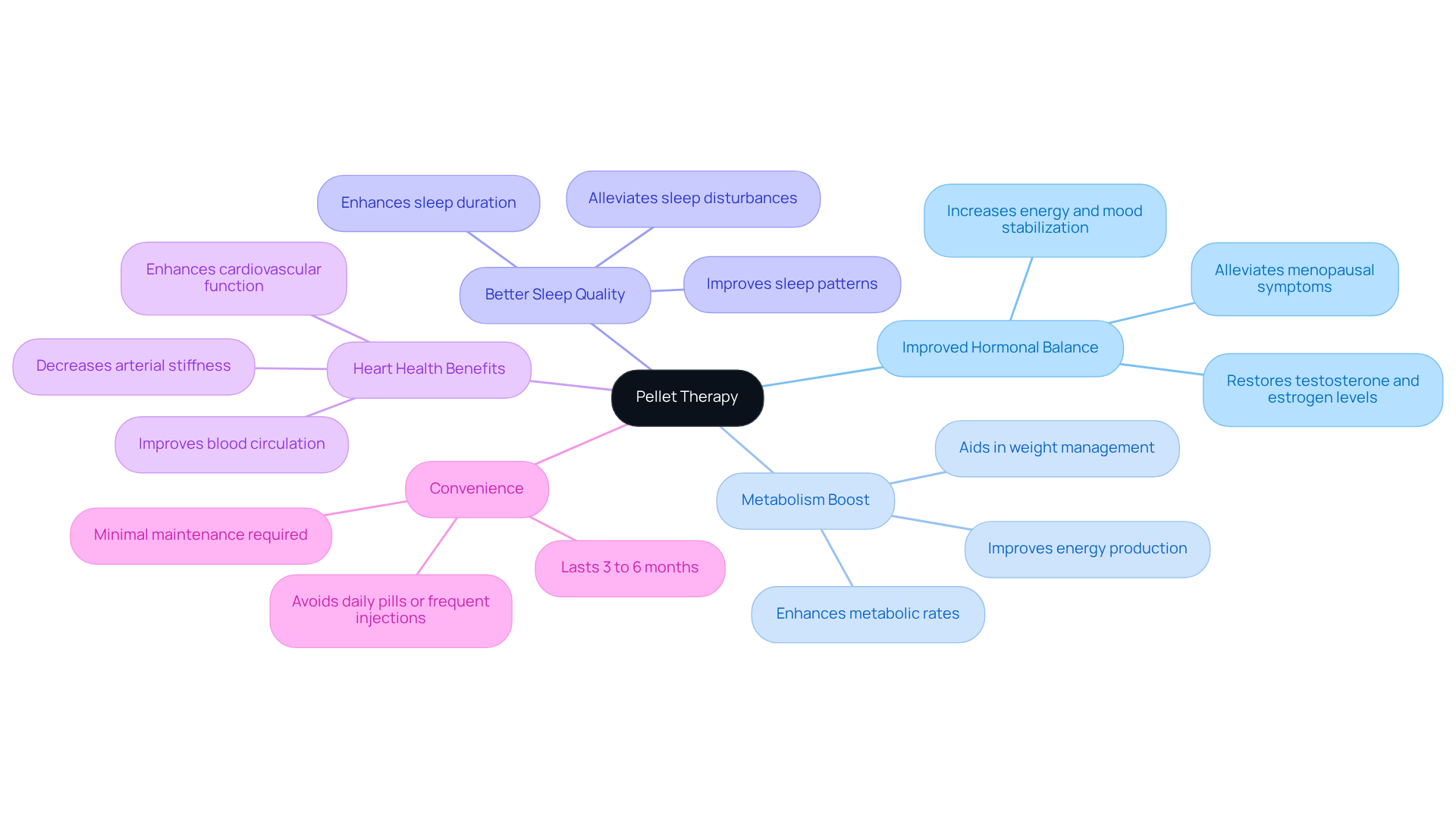 The central node represents the main topic of pellet therapy, while each branch shows a specific benefit. The sub-points provide additional details about each benefit, making it easy to see how they connect to the main idea.