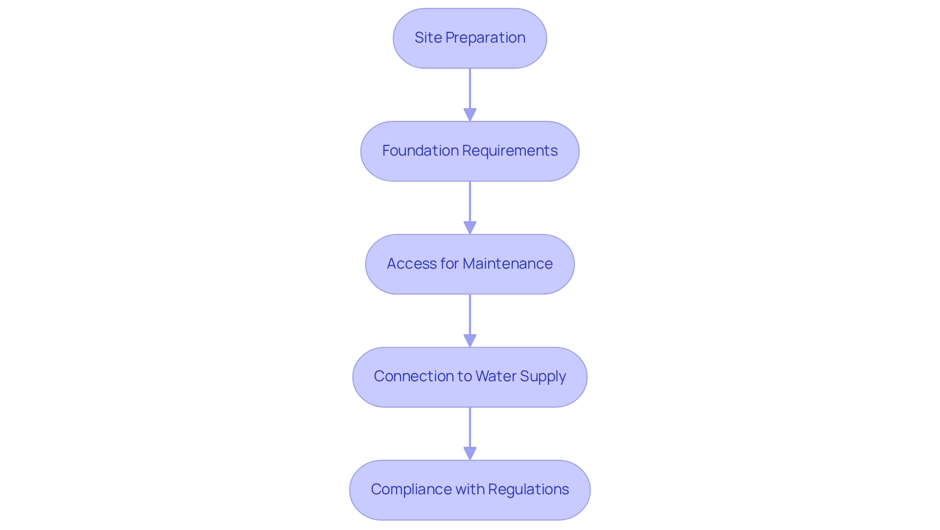 Each box represents a critical consideration in the installation process, with arrows indicating the sequential flow from one step to the next.