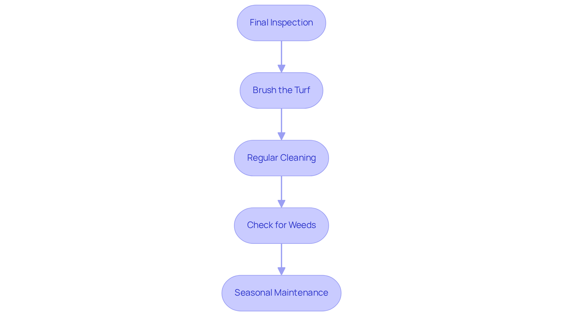 This flowchart guides you through the essential steps for maintaining your synthetic turf. Start at the top with the final inspection and follow the arrows down to see what to do next. Each box represents a key task to keep your turf looking great and lasting longer.