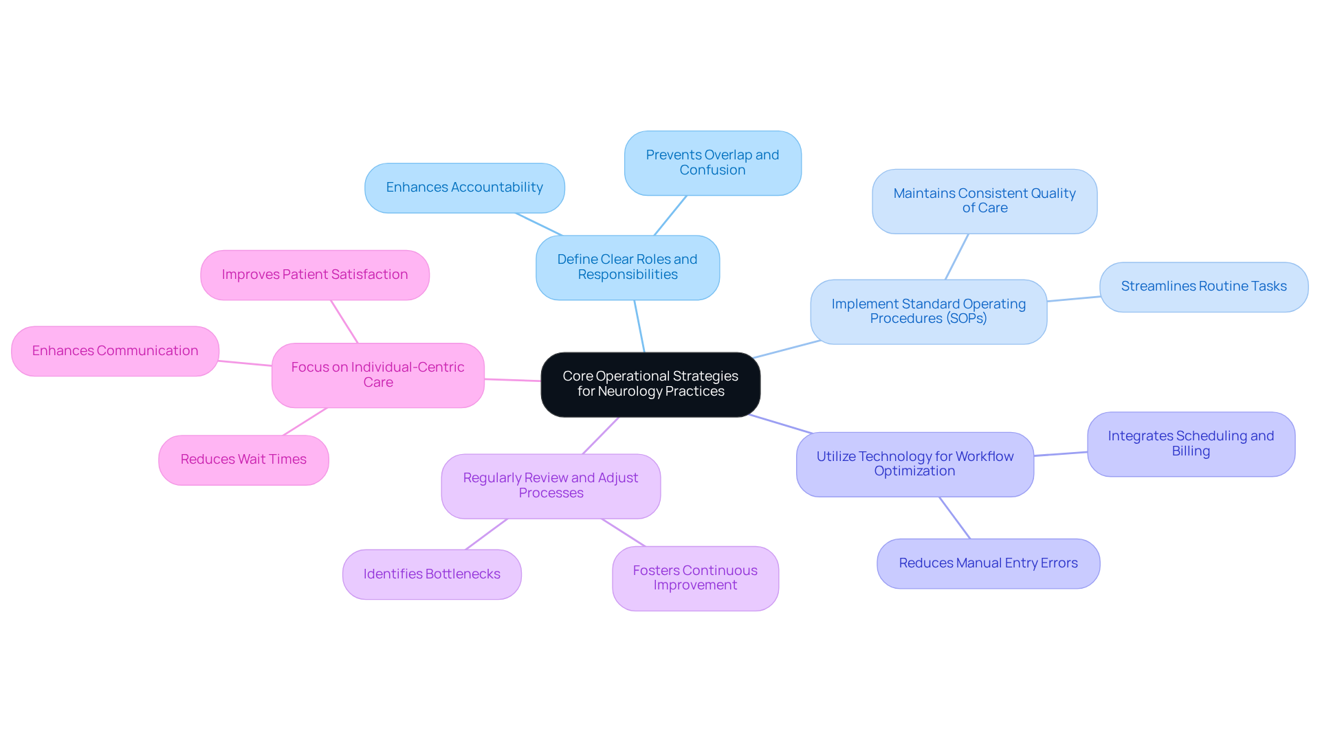 This mindmap starts with the main goal of optimizing operations in neurology practices. Each branch represents a specific strategy, and the sub-branches provide additional details or benefits. Follow the branches to understand how each strategy contributes to better patient care and operational efficiency.