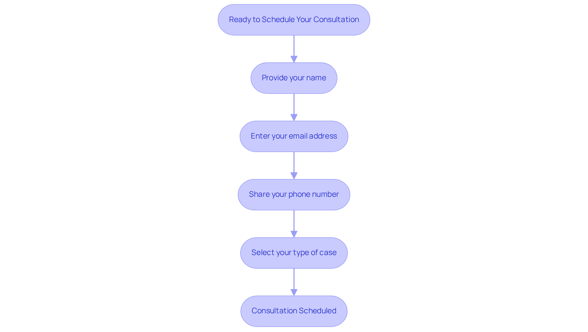Follow the arrows to see how to schedule your consultation. Each box represents a step you need to complete to get the support you need during your immigration interview.