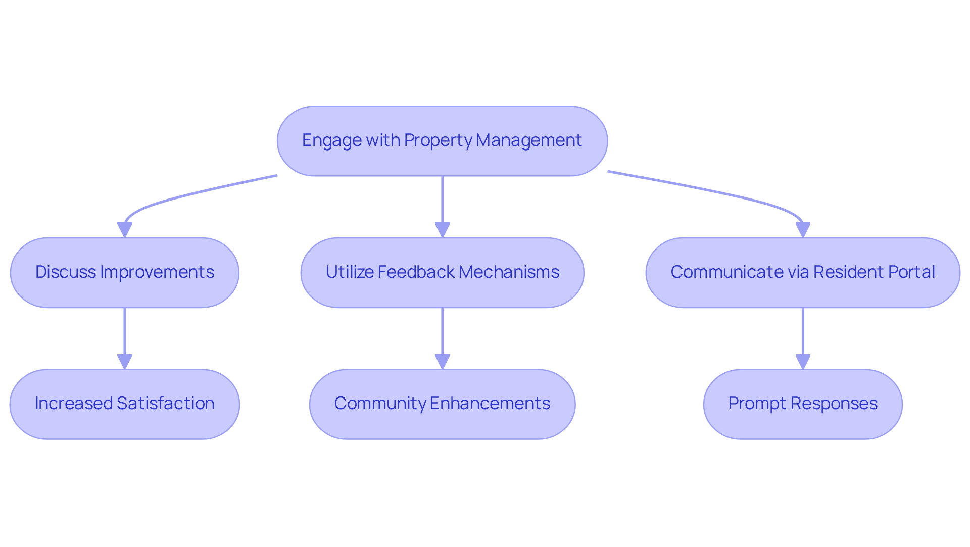 This flowchart shows how residents can engage with property management. Each step leads to the next, illustrating how communication can lead to improvements in living conditions and satisfaction.