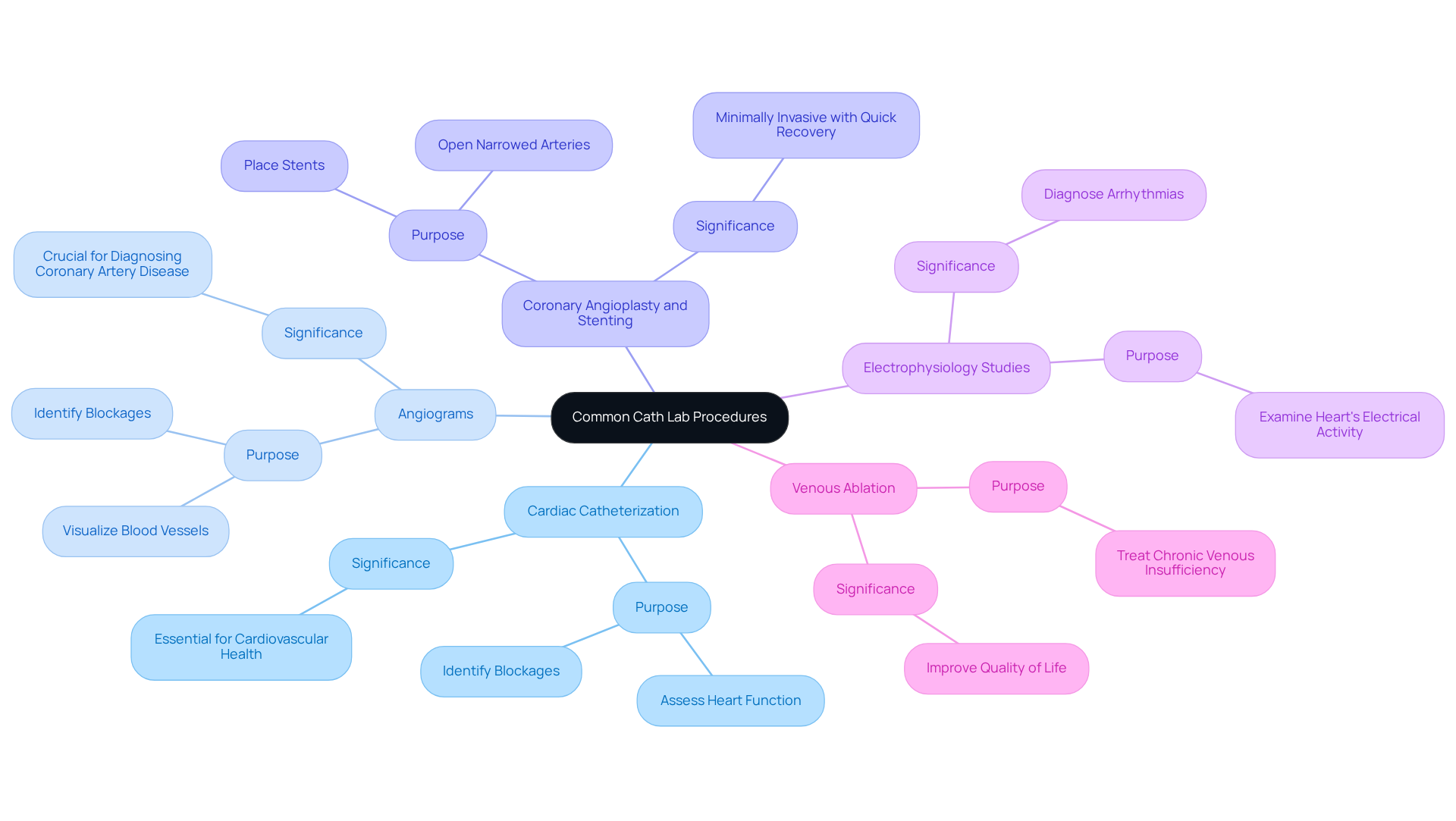 This mindmap starts with the main topic of cath lab procedures at the center. Each branch represents a specific procedure, and the sub-branches provide details about what each procedure does and why it's important for heart health. Follow the branches to understand how each procedure contributes to diagnosing and treating heart conditions.