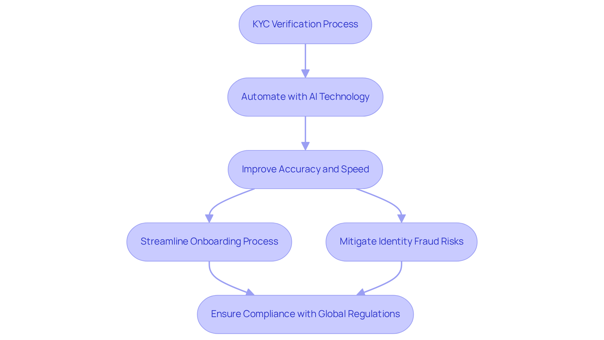 This flowchart outlines the steps in the KYC verification process, showing how automation and AI contribute to compliance and efficiency. Follow the arrows to see how each step connects to the next.
