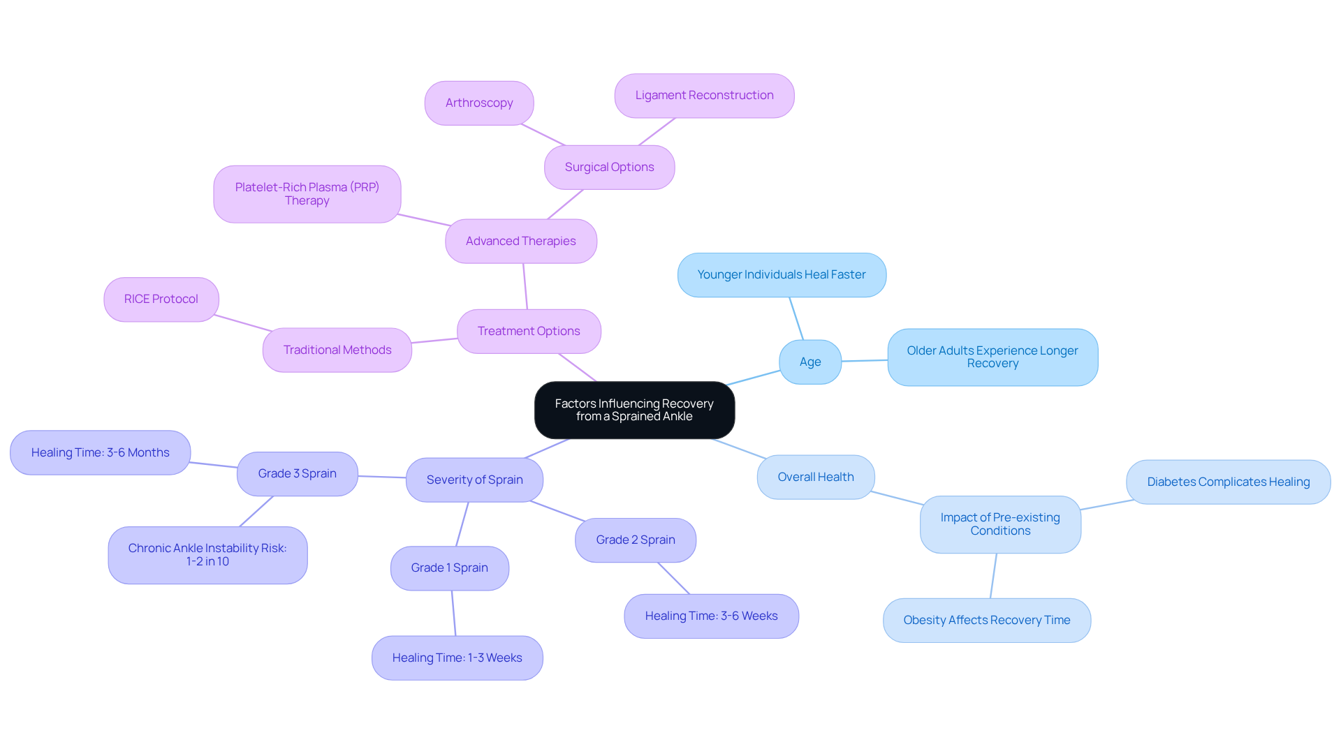 This mindmap shows the key factors that affect how quickly you can recover from a sprained ankle. Each branch represents a different aspect of recovery, helping you understand how they all connect and influence your healing journey.