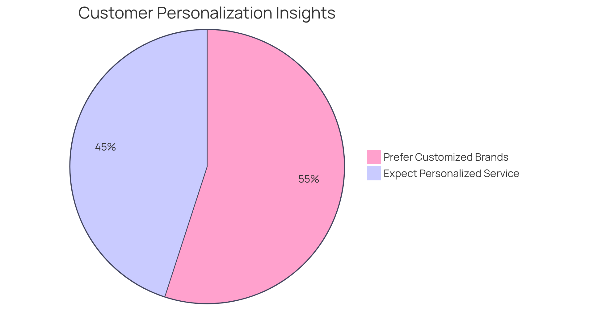 The blue slice shows the percentage of customers who expect personalized service, while the green slice represents those who prefer brands that offer customized experiences. The larger the slice, the more significant the expectation or preference. The blue slice shows the percentage of customers who expect personalized service, while the green slice represents those who prefer brands that offer customized experiences. The larger the slice, the more significant the expectation or preference.