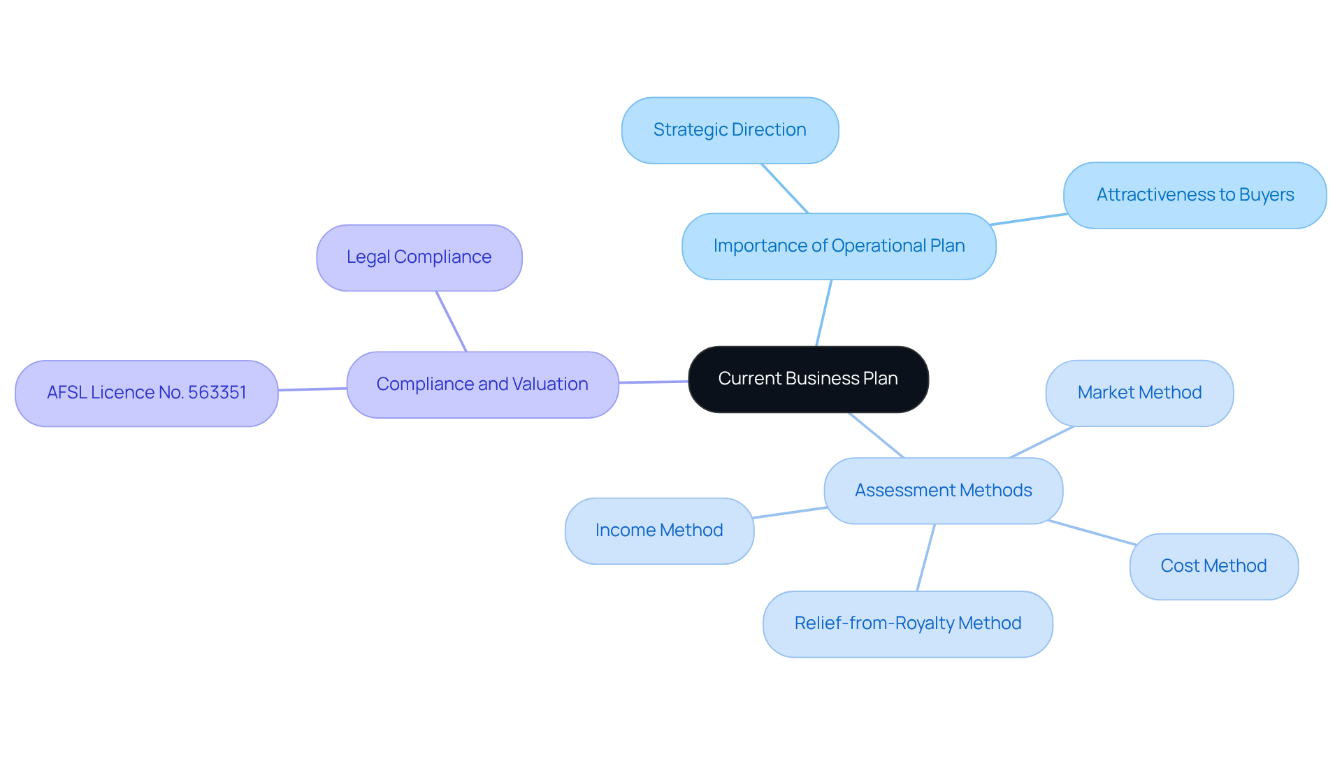 This mindmap starts with the central idea of the current business plan and branches out to show its importance, the methods used for assessment, and compliance aspects. Each branch represents a key area of focus, helping you see how they connect to the overall theme. This mindmap starts with the central idea of the current business plan and branches out to show its importance, the methods used for assessment, and compliance aspects. Each branch represents a key area of focus, helping you see how they connect to the overall theme.