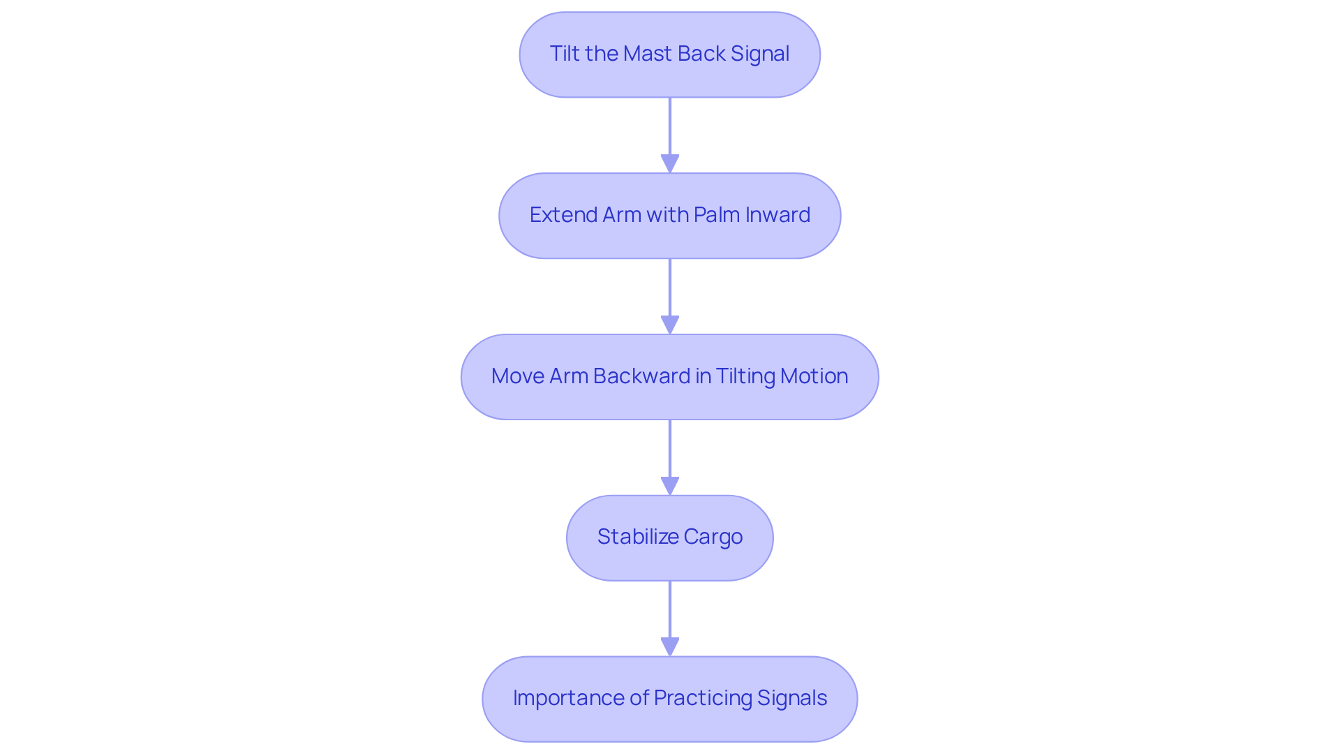 This flowchart shows the steps to signal 'Tilt the Mast Back' and why it's important. Follow the arrows to see how to perform the signal and understand its role in keeping operations safe.