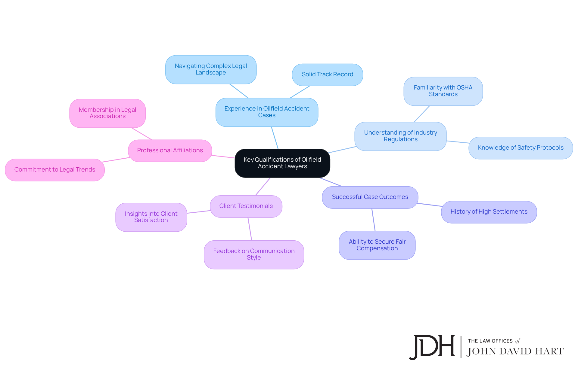 The central node represents the main topic, while each branch highlights a specific qualification. The sub-branches explain why these qualifications matter, helping you understand what to look for in a lawyer.