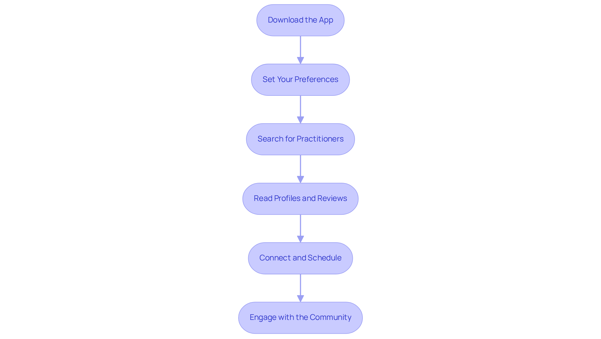 Follow the arrows from one step to the next to see how to use the Spine App. Each box shows what you need to do to connect with holistic healers and enhance your wellness journey.