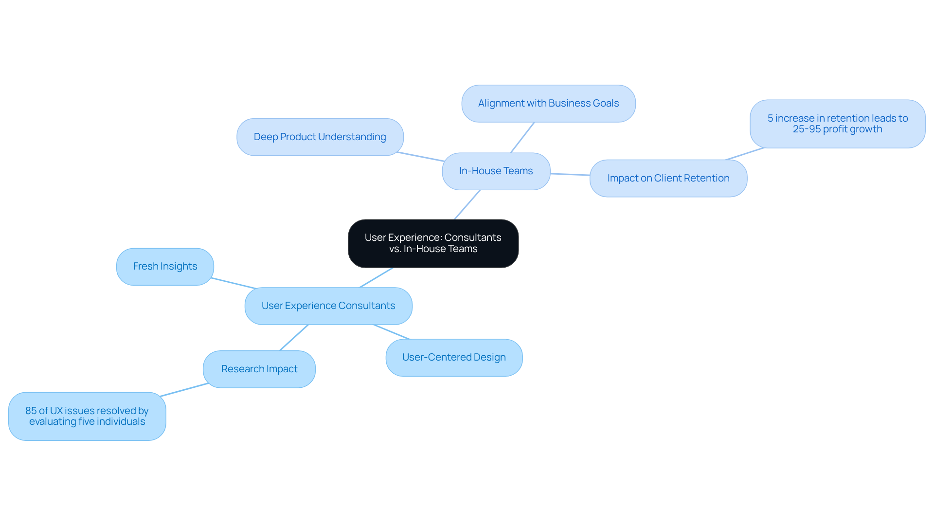 This mindmap illustrates the key differences and contributions of UX consultants and in-house teams. The central idea is user experience, with branches showing how each group approaches UX, their strengths, and important statistics that highlight their impact on customer satisfaction and business success.