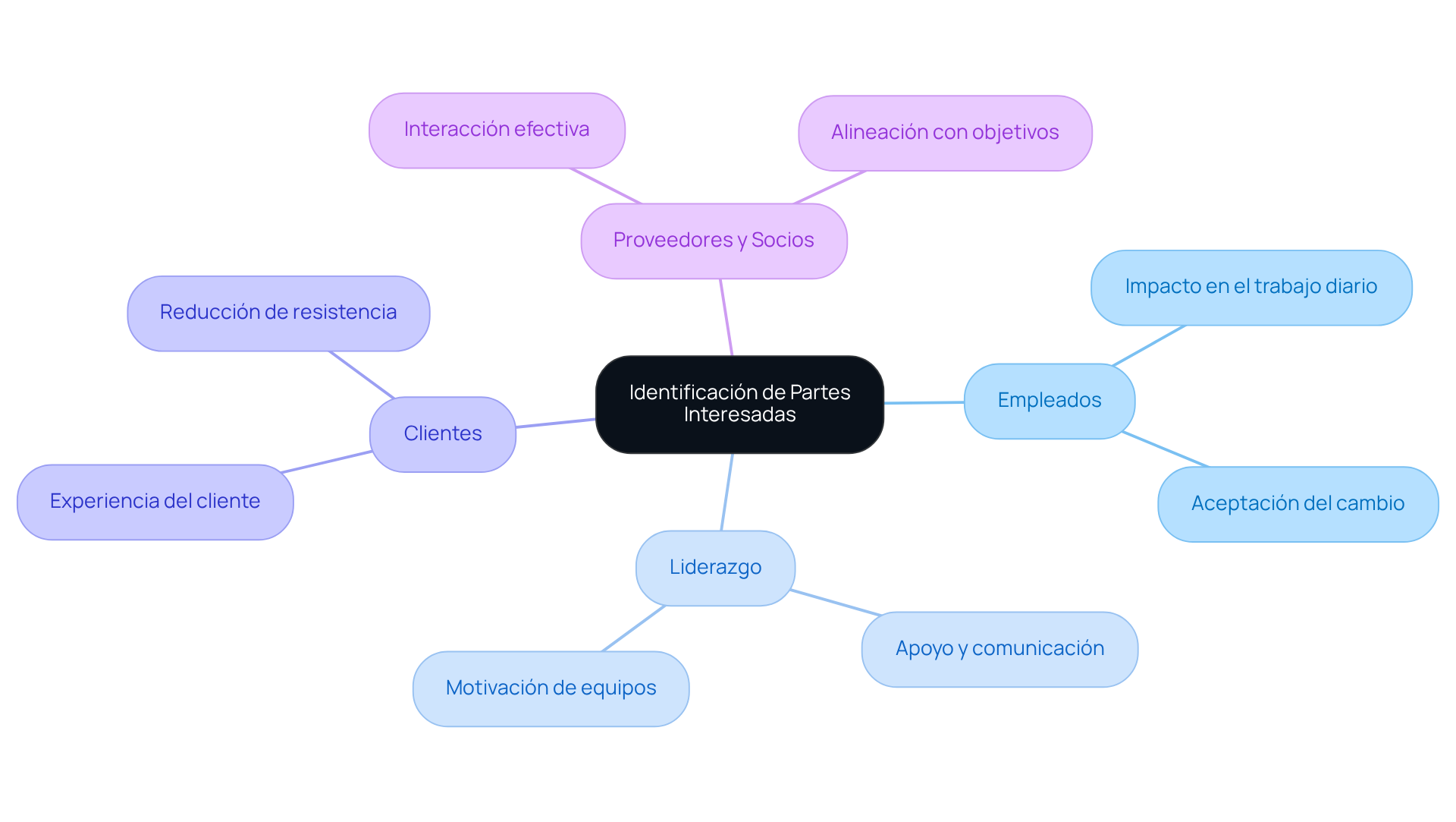 Este mapa muestra los diferentes grupos que deben ser considerados en la gestión de la transformación. Cada rama representa un grupo clave y su importancia en el proceso. Puedes seguir las ramas para entender cómo cada parte interesada contribuye al éxito de la transformación. Este mapa muestra los diferentes grupos que deben ser considerados en la gestión de la transformación. Cada rama representa un grupo clave y su importancia en el proceso. Puedes seguir las ramas para entender cómo cada parte interesada contribuye al éxito de la transformación.