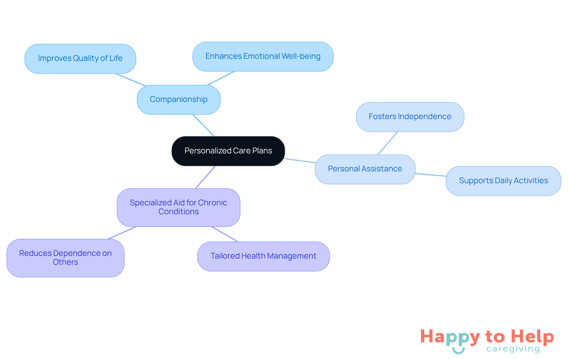 The center represents the main idea of personalized care plans, with branches showing the different services offered and their positive impacts on seniors and caregivers.