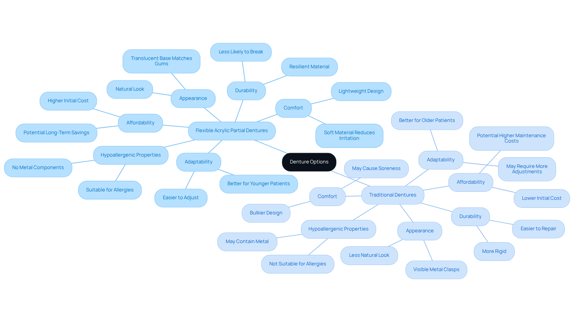 The central node represents the main decision point, while the branches show the different types of dentures and their characteristics. Each factor helps you understand which option might be best for your specific needs. The central node represents the main decision point, while the branches show the different types of dentures and their characteristics. Each factor helps you understand which option might be best for your specific needs.