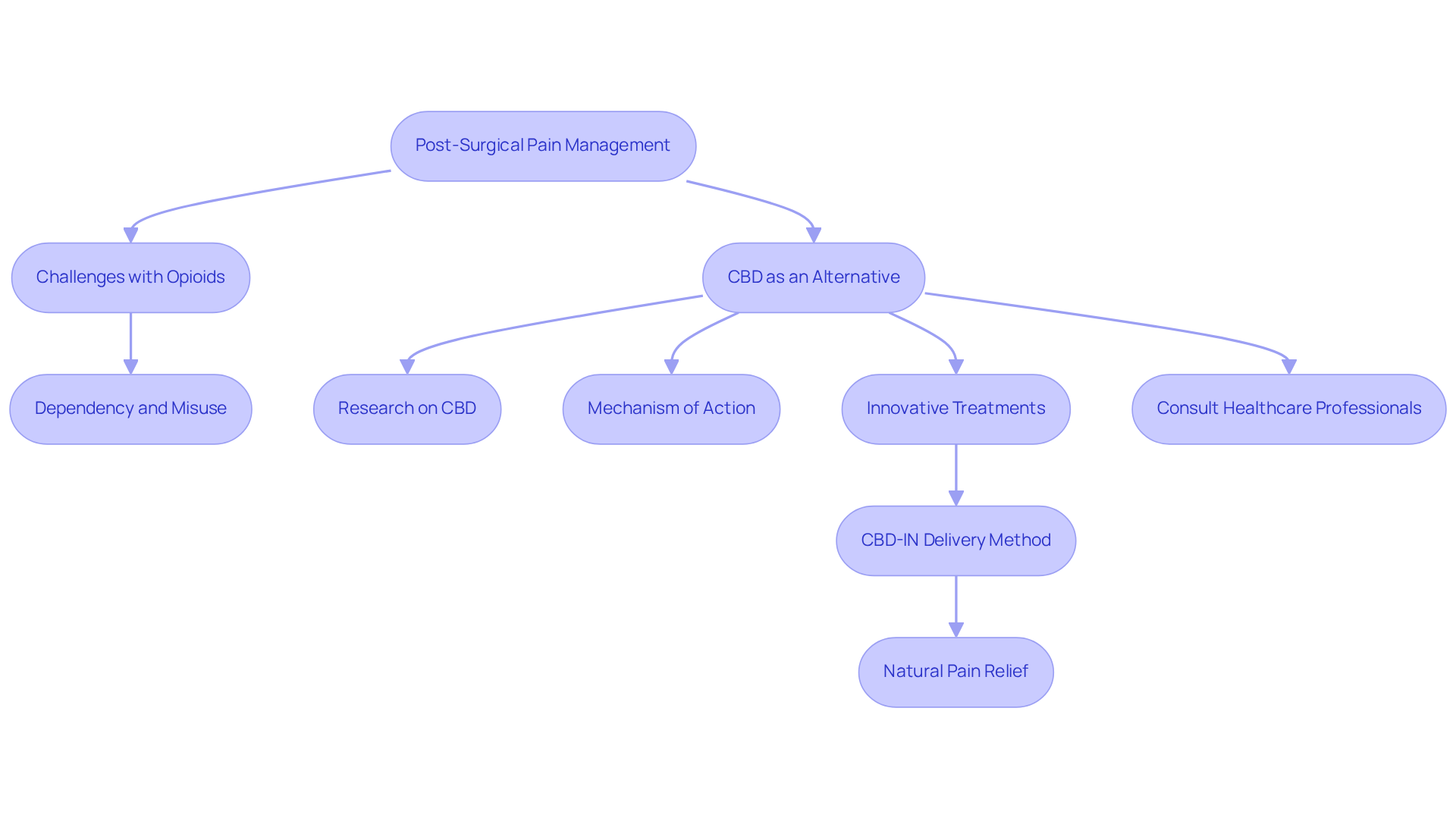 This flowchart illustrates the journey of managing post-surgical pain. Start at the top with the main issue, then follow the arrows to see the challenges posed by opioids and how CBD offers a promising alternative. Each step highlights important aspects of the process, making it easier to understand the options available.