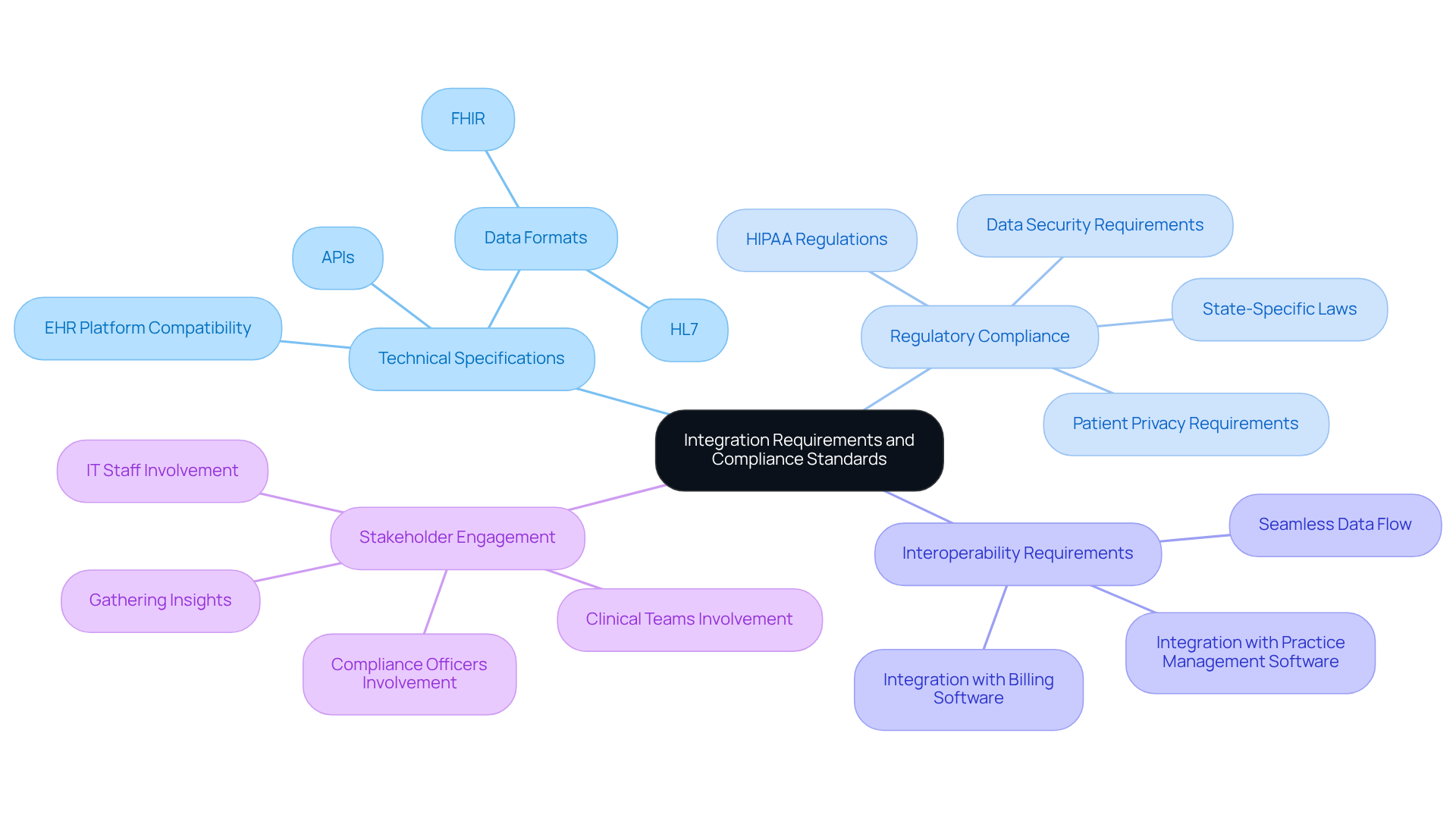 The center represents the overall goal of integration, while the branches show the key areas to focus on. Each sub-point provides specific details that contribute to understanding the requirements for successful integration. The center represents the overall goal of integration, while the branches show the key areas to focus on. Each sub-point provides specific details that contribute to understanding the requirements for successful integration.