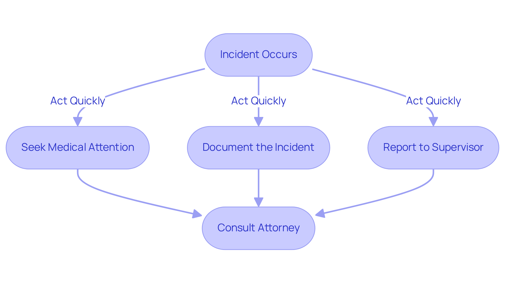 Follow the arrows to see what to do after an incident: starting with the accident, then taking immediate actions, and finally consulting a knowledgeable attorney to navigate the legal landscape.